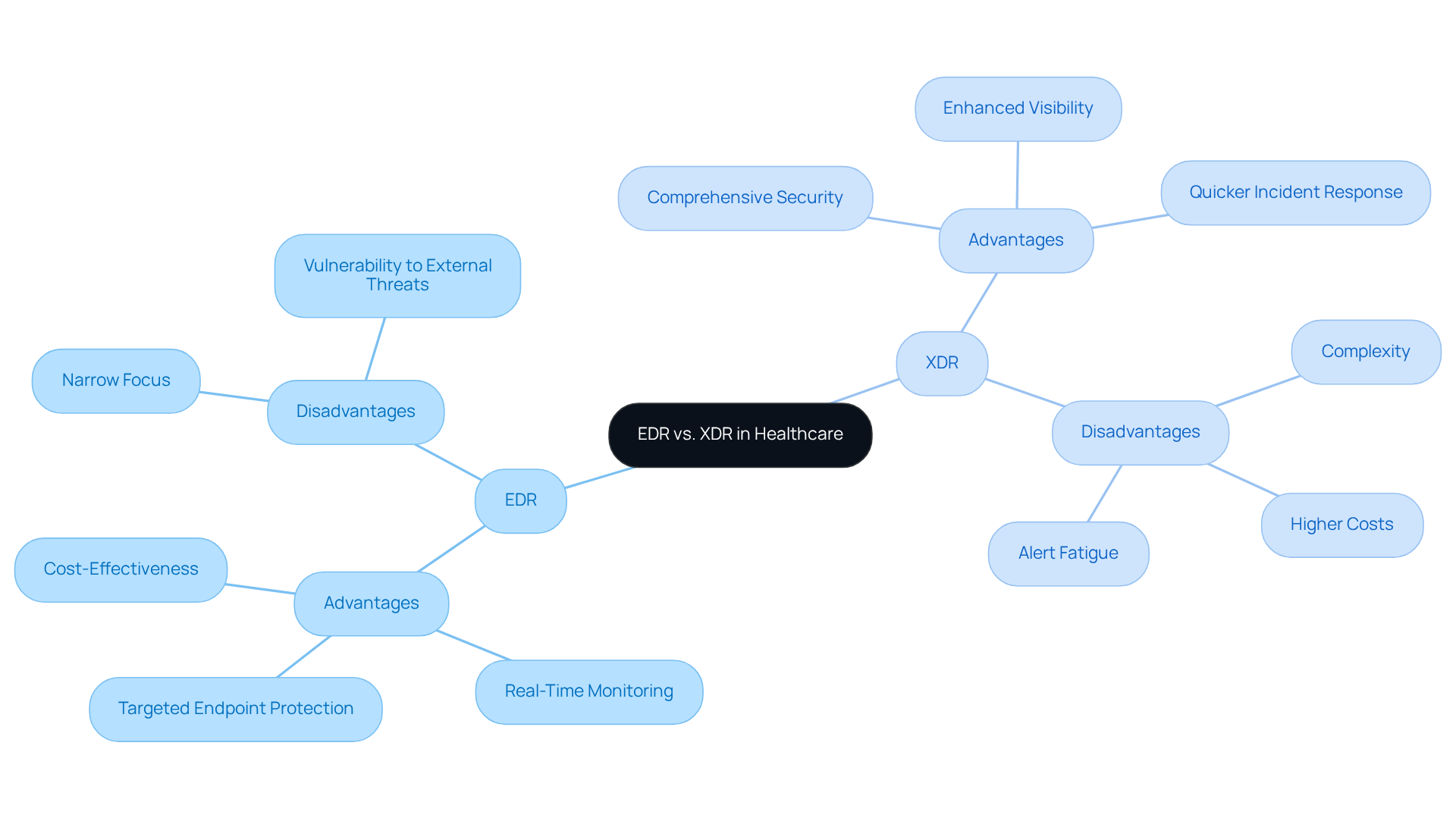 The central node represents the comparison topic, while the branches show the pros and cons of each solution. Each advantage and disadvantage is listed under its respective solution, helping you see the trade-offs at a glance.