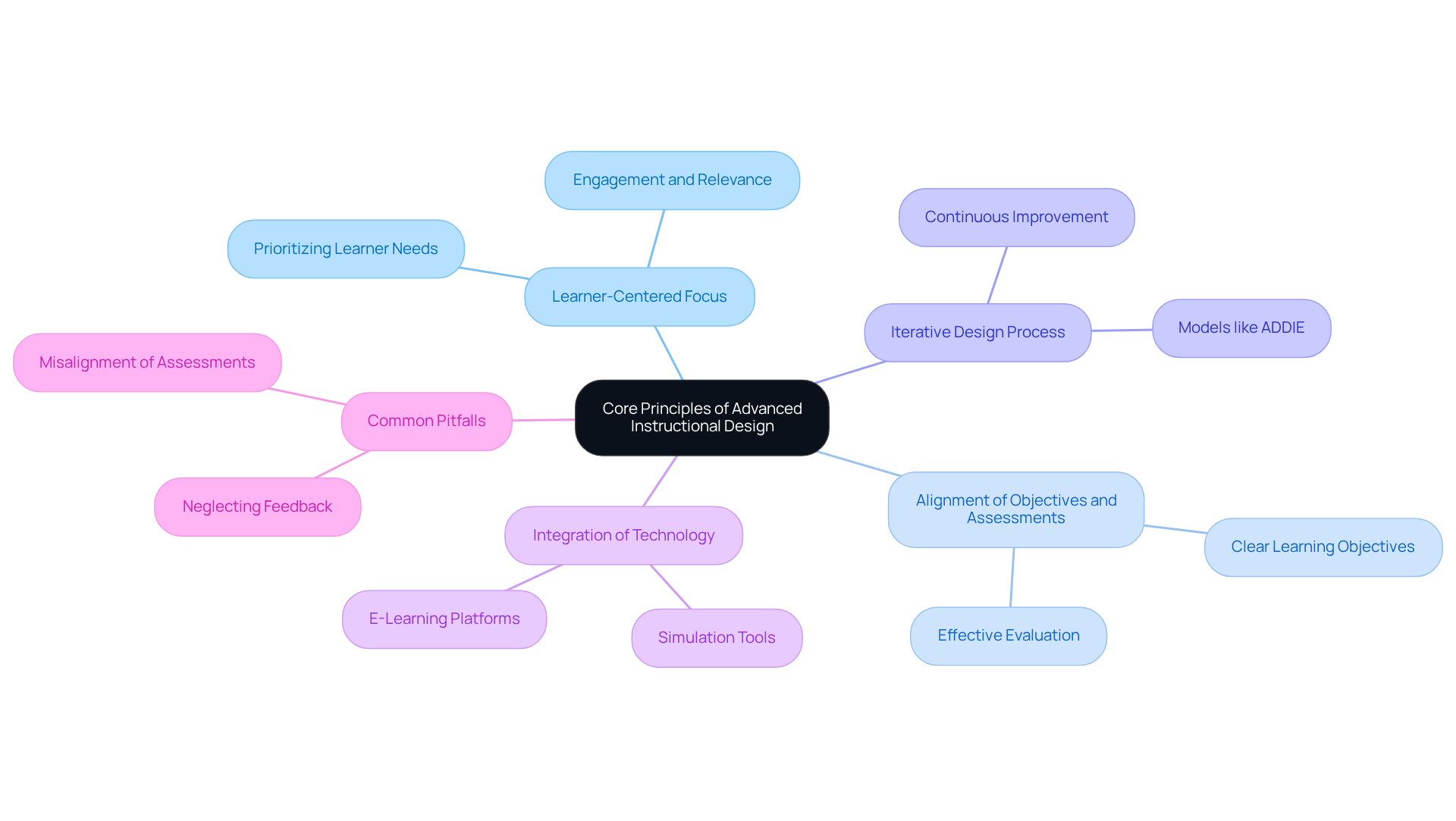 The central node represents the main topic, while the branches show the key principles. Each principle is connected to its description or examples, helping you understand how they contribute to effective instructional design.