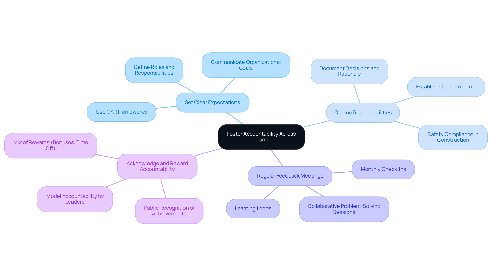 Start at the center with the main goal of fostering accountability. Follow the branches to explore how to achieve this through clear expectations, defined roles, regular feedback, and recognition. Each branch represents a crucial aspect of building accountability within your team.
