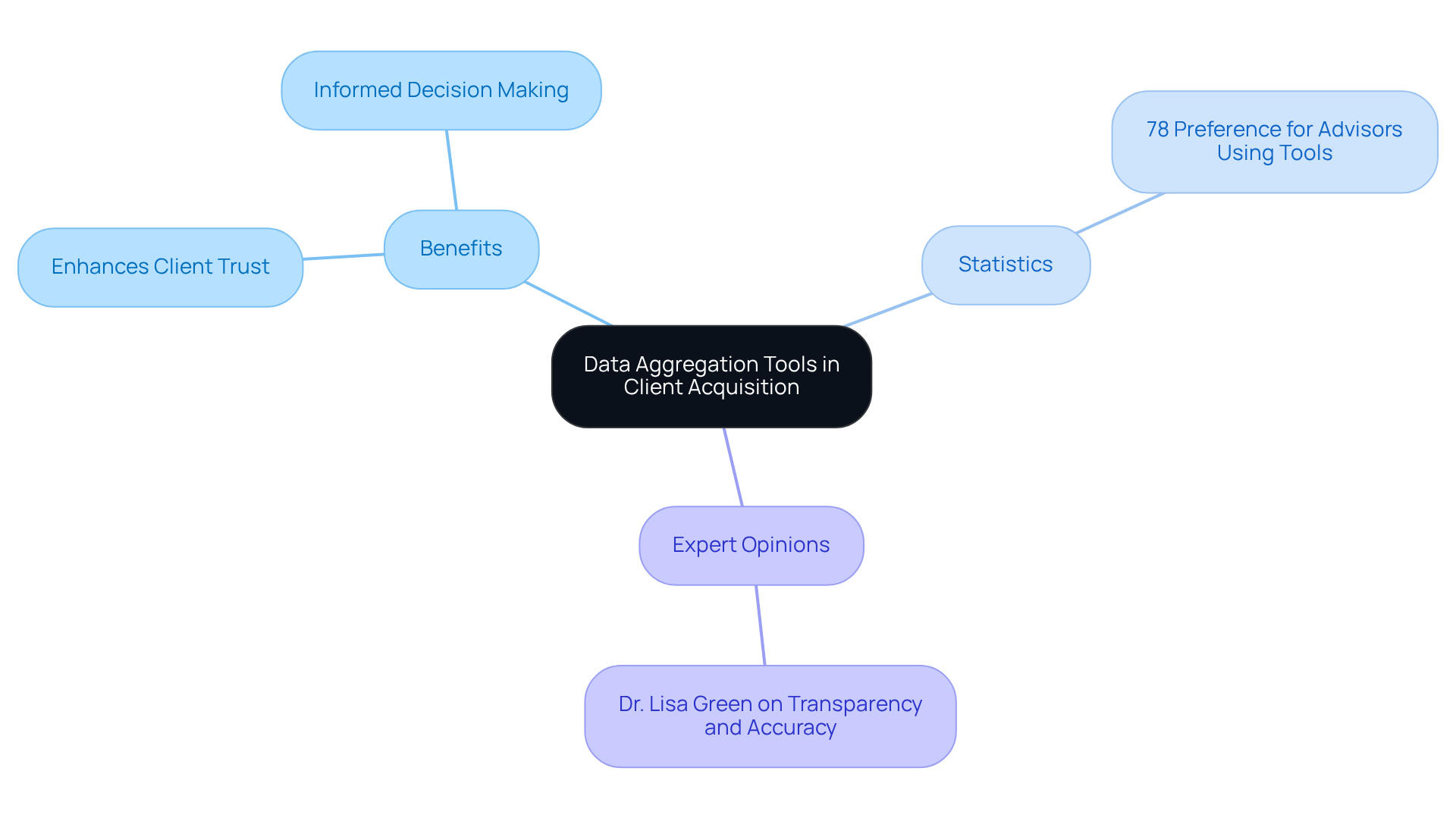 The center represents the main topic, while the branches show the benefits, statistics, and expert insights related to data aggregation tools. Each branch helps illustrate how these tools contribute to building trust and acquiring clients.