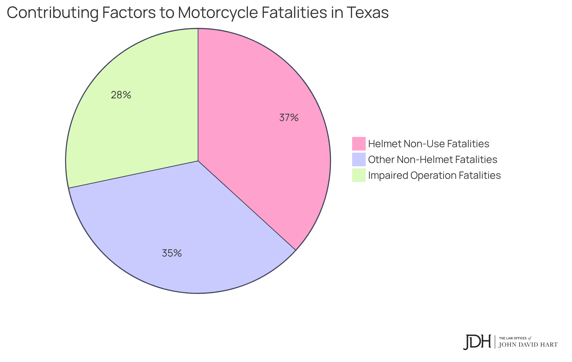 Each slice represents a different factor contributing to motorcycle fatalities in Texas. A larger slice indicates a greater proportion of fatalities associated with that factor, highlighting the importance of helmet use and safe riding practices.
