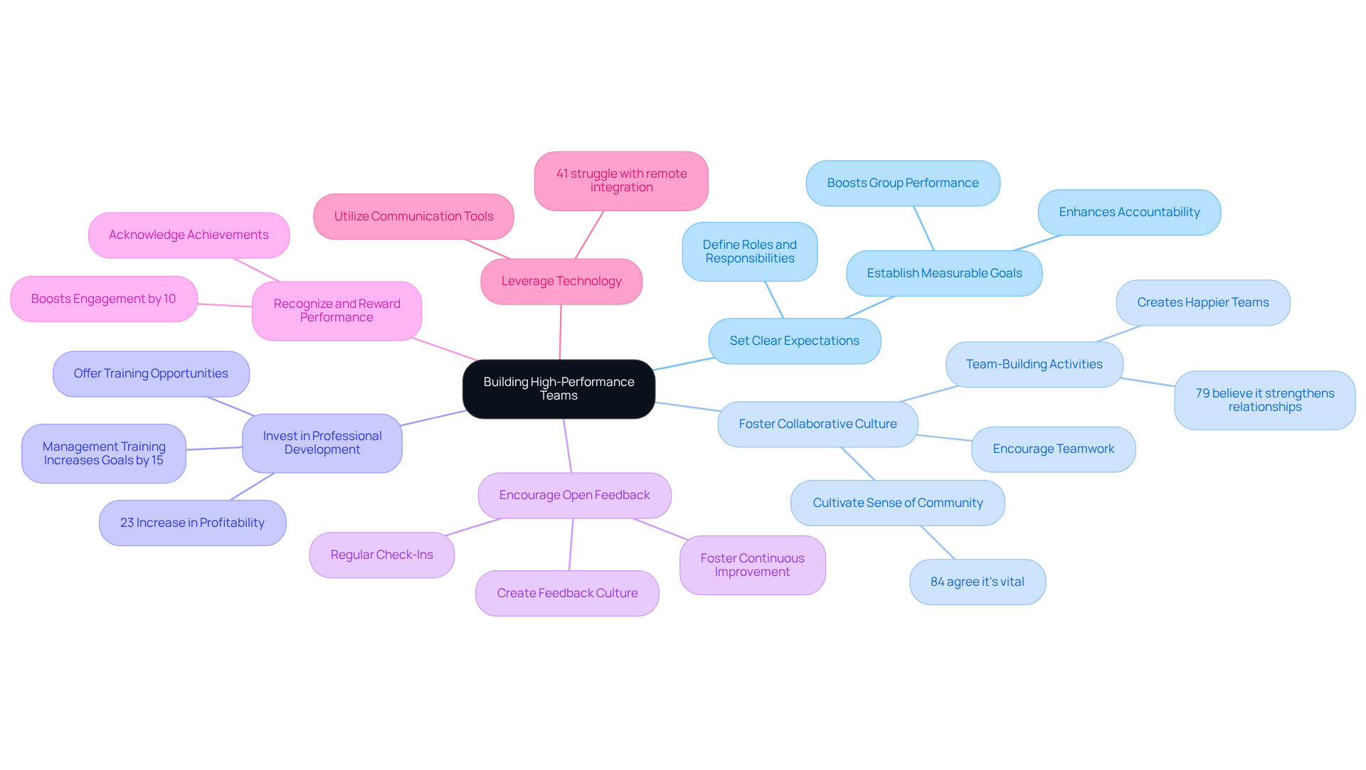 The central node represents the main goal of building high-performance teams. Each branch shows a key strategy, and the sub-branches provide actions or benefits related to that strategy. This layout helps you see how each strategy contributes to the overall goal. The central node represents the main goal of building high-performance teams. Each branch shows a key strategy, and the sub-branches provide actions or benefits related to that strategy. This layout helps you see how each strategy contributes to the overall goal.