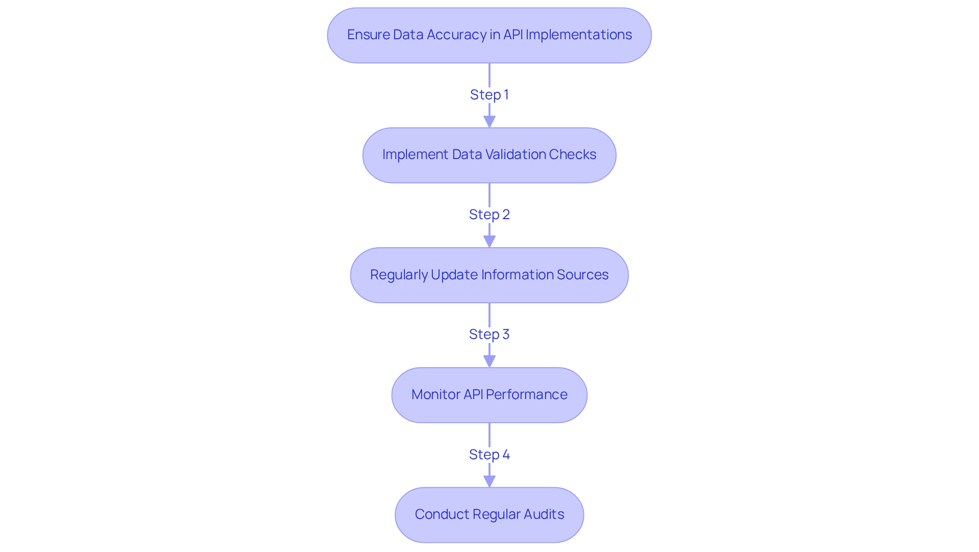 Follow the flowchart from the top to the bottom. Each box represents a critical step in ensuring data accuracy through effective API practices. The arrows show you the order in which to implement these steps for the best results.