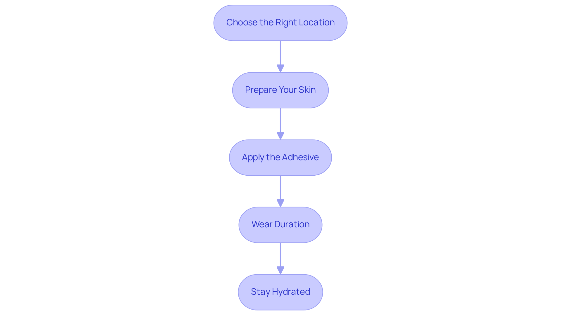 Follow the arrows to see how to apply the X39 patches step by step. Each box shows what you need to do to get the best results, from choosing where to place the patch to staying hydrated for overall wellness. Follow the arrows to see how to apply the X39 patches step by step. Each box shows what you need to do to get the best results, from choosing where to place the patch to staying hydrated for overall wellness.