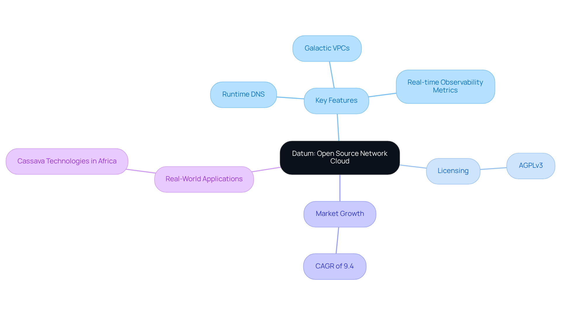 The center represents Datum, and the branches show its features, licensing, market growth, and applications. Each branch connects to specific details, helping you see how everything relates to Datum's role in AI networking.