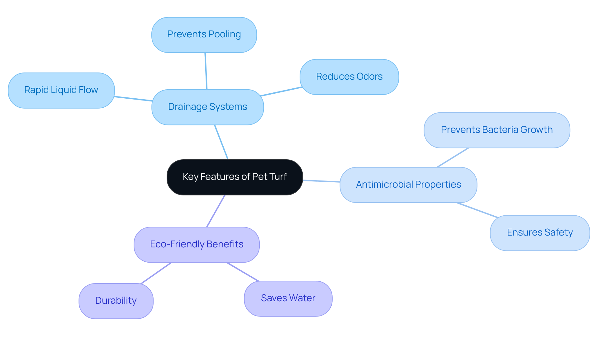 This mindmap shows the main features of pet turf. Start at the center with the key topic, then explore the branches to see how drainage and antimicrobial properties contribute to a clean and safe environment for pets, along with the eco-friendly benefits.