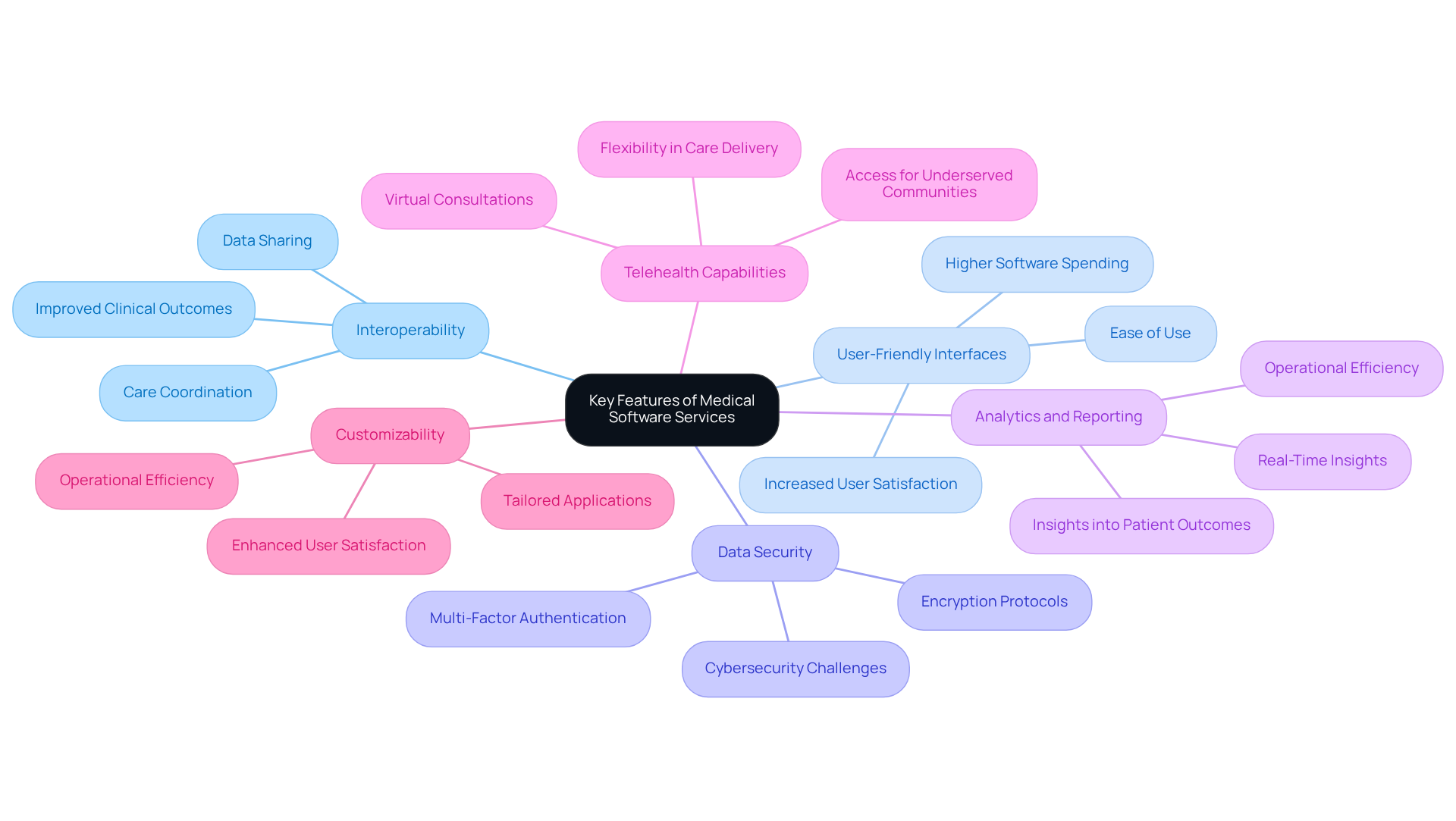 The central node represents the overall topic, while each branch highlights a specific feature of medical software. The sub-branches provide additional details about why each feature is important in modern healthcare. Follow the branches to see how these features contribute to better patient care and operational efficiency.