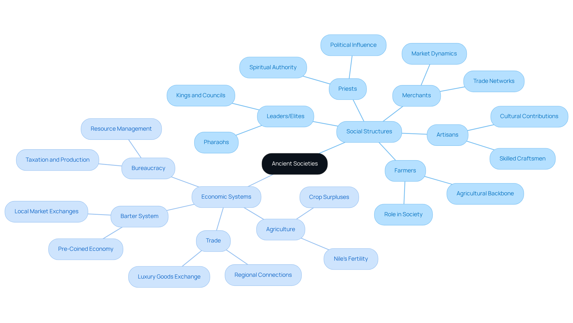 The central node represents ancient societies, with branches showing different social classes and economic roles. Each color-coded branch helps you see how these elements connect and contribute to cultural significance.