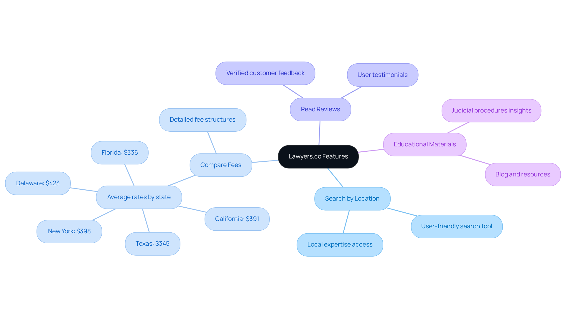 This mindmap shows how Lawyers.co helps users find affordable criminal defense attorneys. Each branch represents a key feature of the platform, making it easy to see how they contribute to the overall goal of connecting individuals with qualified legal support. This mindmap shows how Lawyers.co helps users find affordable criminal defense attorneys. Each branch represents a key feature of the platform, making it easy to see how they contribute to the overall goal of connecting individuals with qualified legal support.