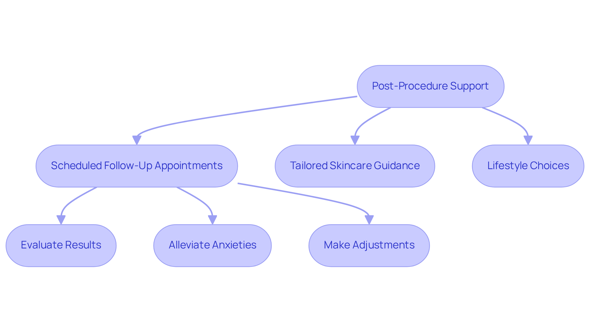 This flowchart illustrates the steps patients take after their procedure. Each box represents a key aspect of their ongoing support, showing how they are guided through follow-ups, skincare, and lifestyle choices to achieve their aesthetic goals.
