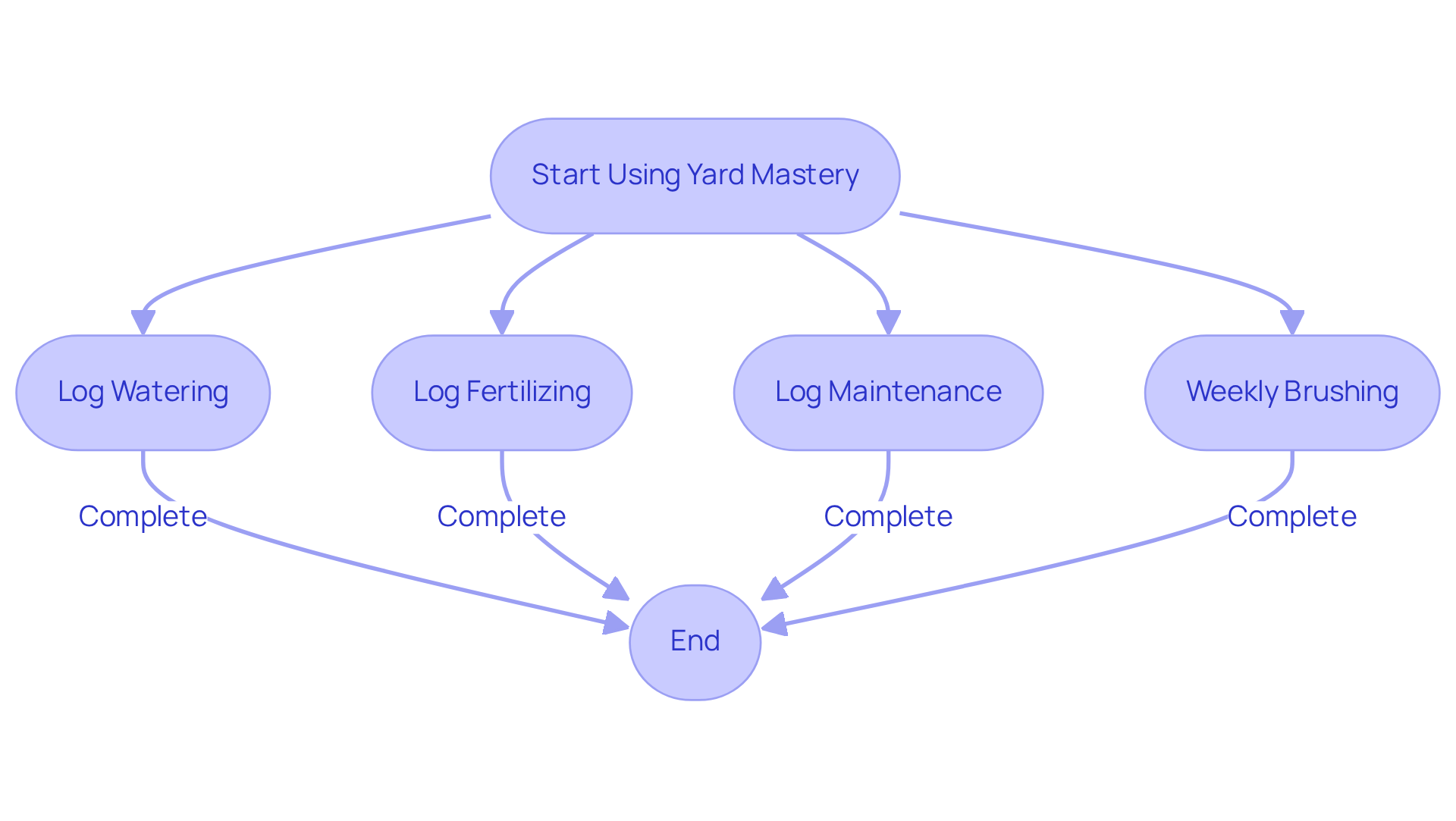 Follow the arrows to see the steps you can take to keep your synthetic grass looking great. Each box represents a task you can log in the app, helping you manage your lawn care efficiently.