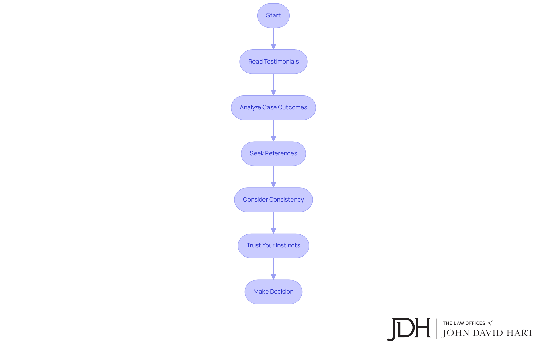 Each box represents a step you should take when choosing a lawyer based on client feedback and case history. Follow the arrows to see how each step connects to help you make an informed decision.