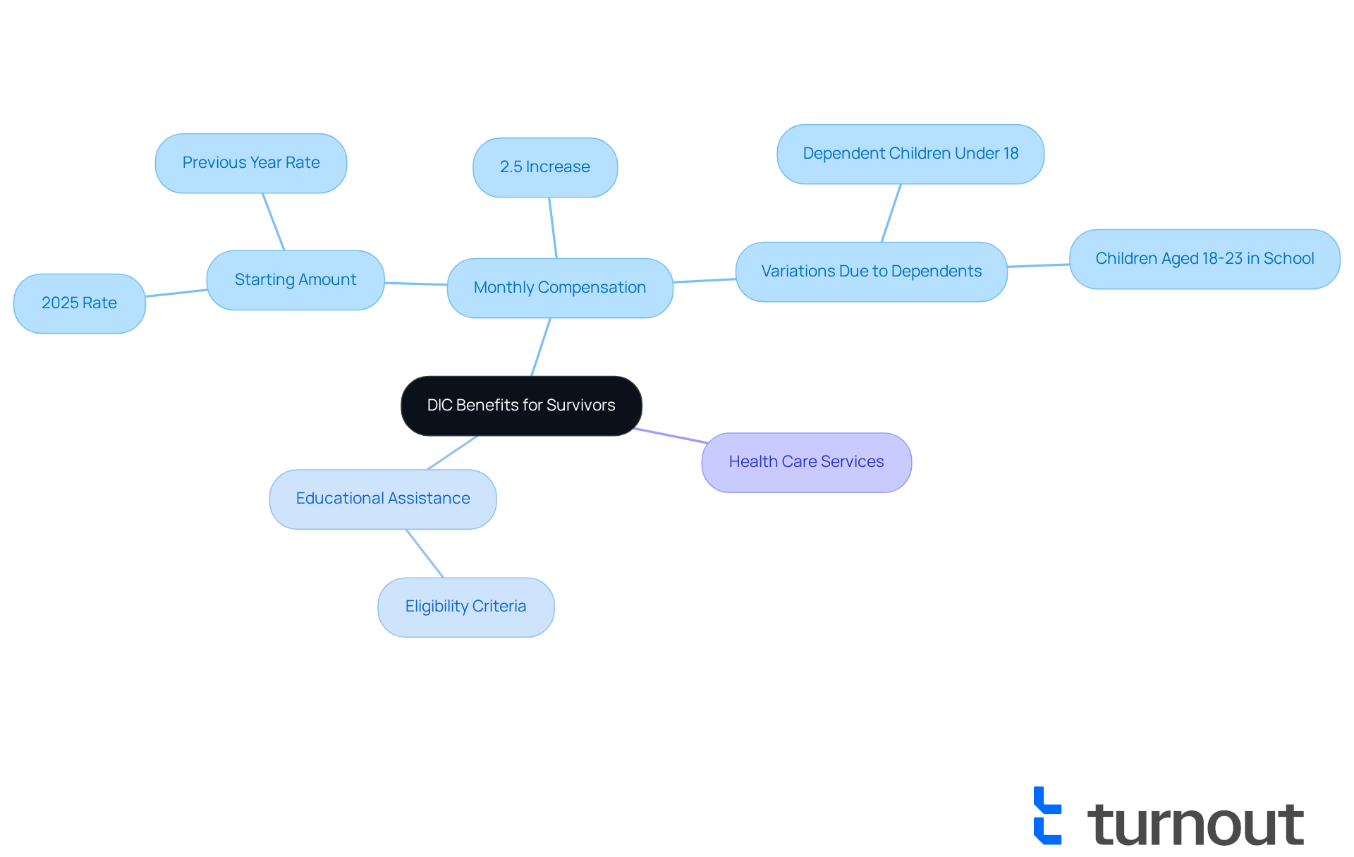 This mindmap shows the different types of DIC benefits survivors of veterans can access. Start from the center to explore each category and see related information about eligibility and compensation.