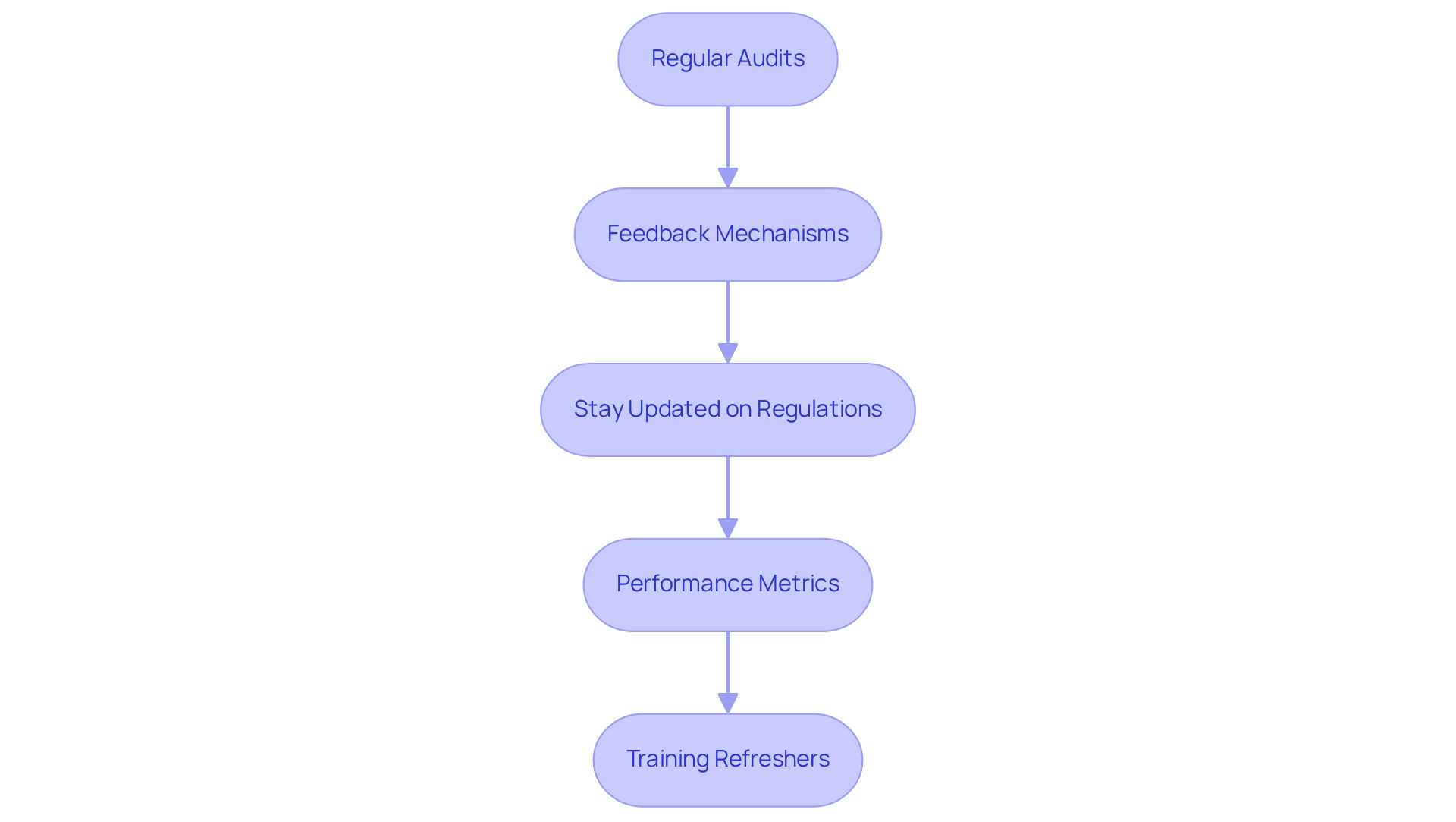 Each box represents a key practice for maintaining compliance with AI systems. Follow the arrows to see how these practices work together to enhance documentation quality and compliance.