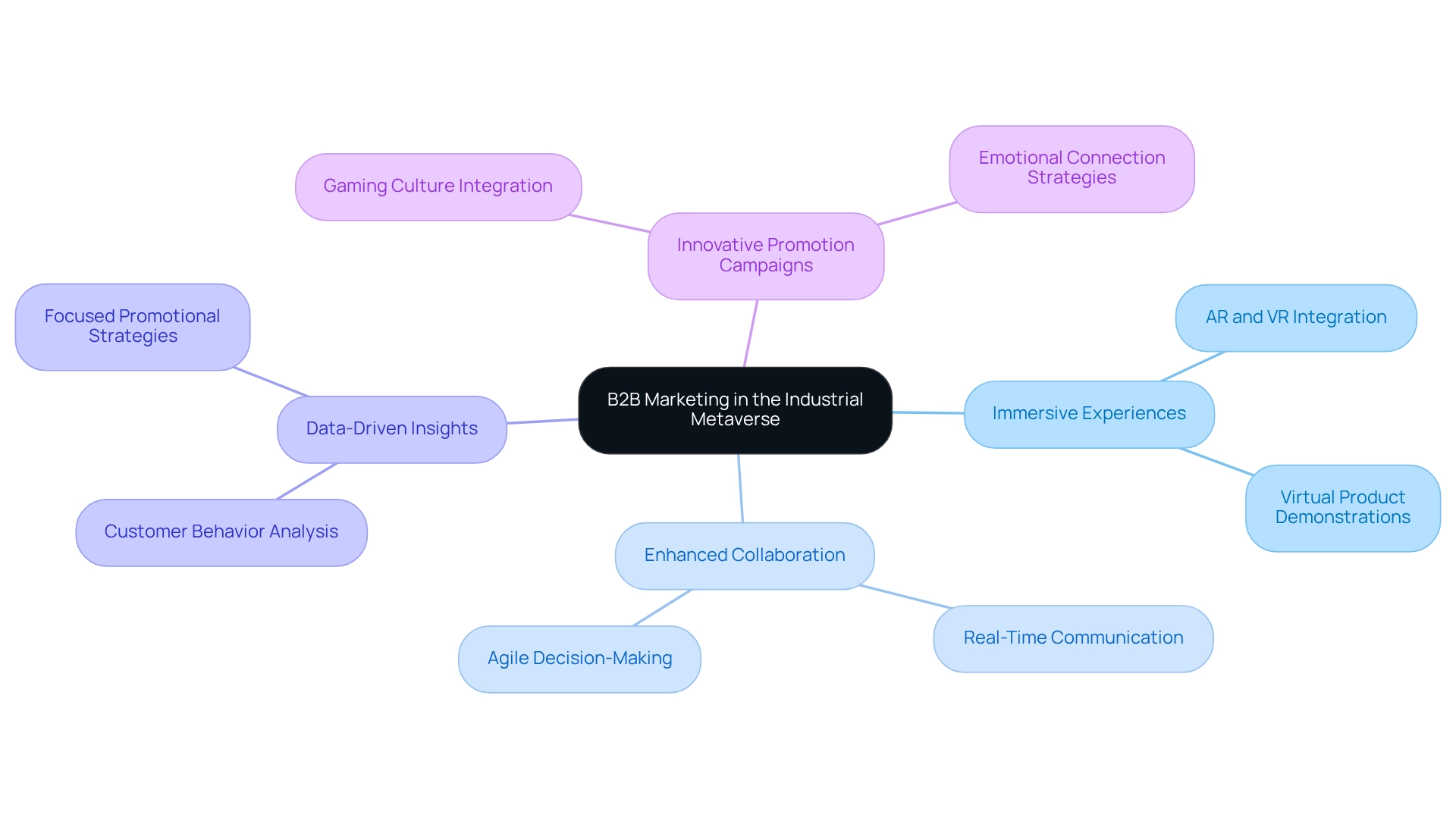 The central node represents B2B marketing in the industrial metaverse, with branches indicating key strategies and subcategories that enhance marketing effectiveness.