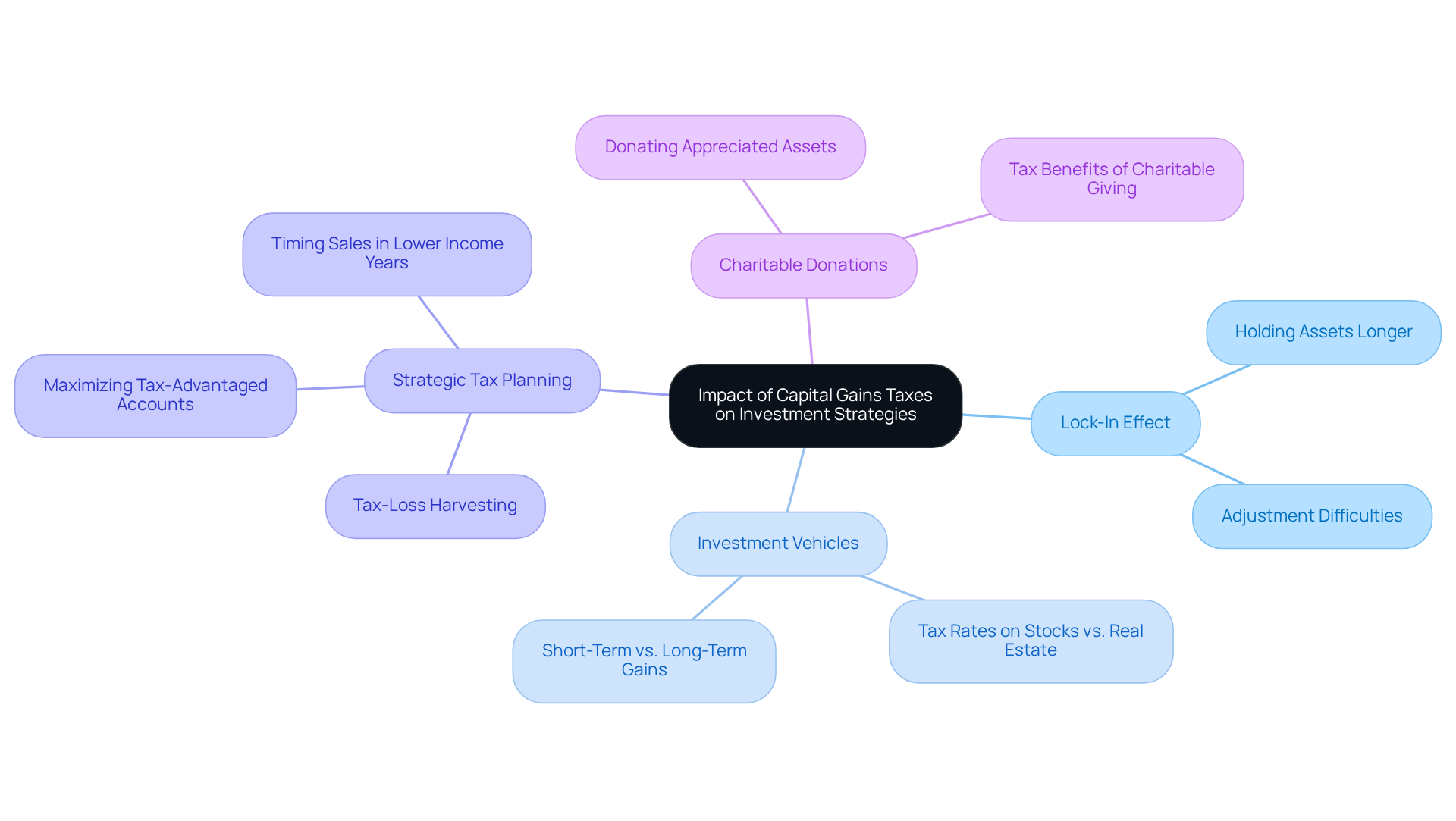 The central theme of capital gains taxes branches out to various strategies and implications. Each main branch represents a key area of consideration, and the sub-branches provide specifics on how families can adapt their investment approaches. The central theme of capital gains taxes branches out to various strategies and implications. Each main branch represents a key area of consideration, and the sub-branches provide specifics on how families can adapt their investment approaches.