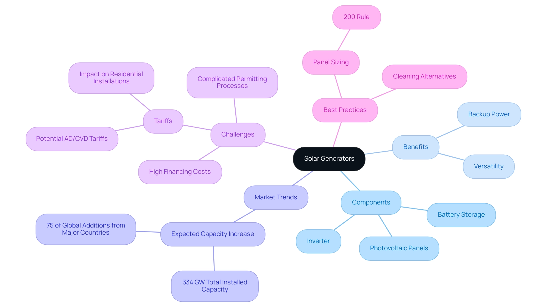 The central node represents solar generators, with branches illustrating components, benefits, market trends, challenges, and best practices.