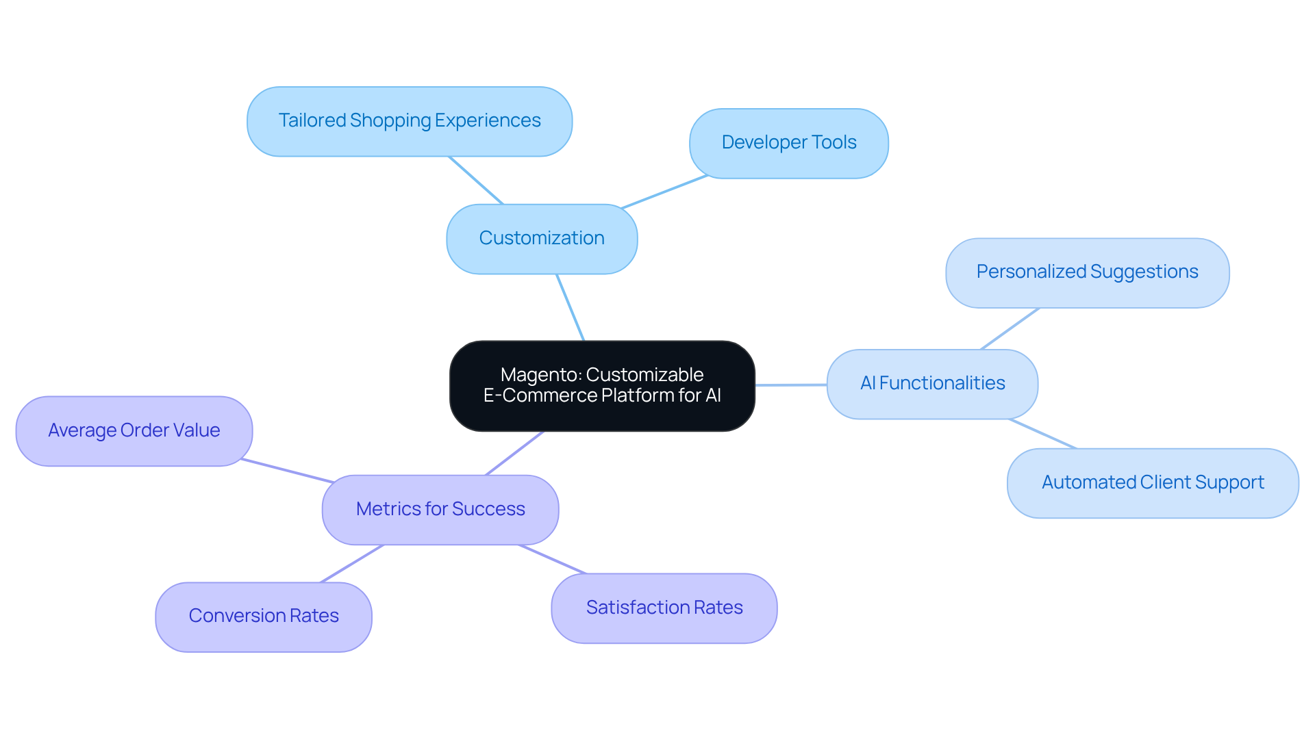 The center represents Magento's core offering, with branches showing its key features and metrics. Each branch highlights how customization and AI contribute to improved user experiences.