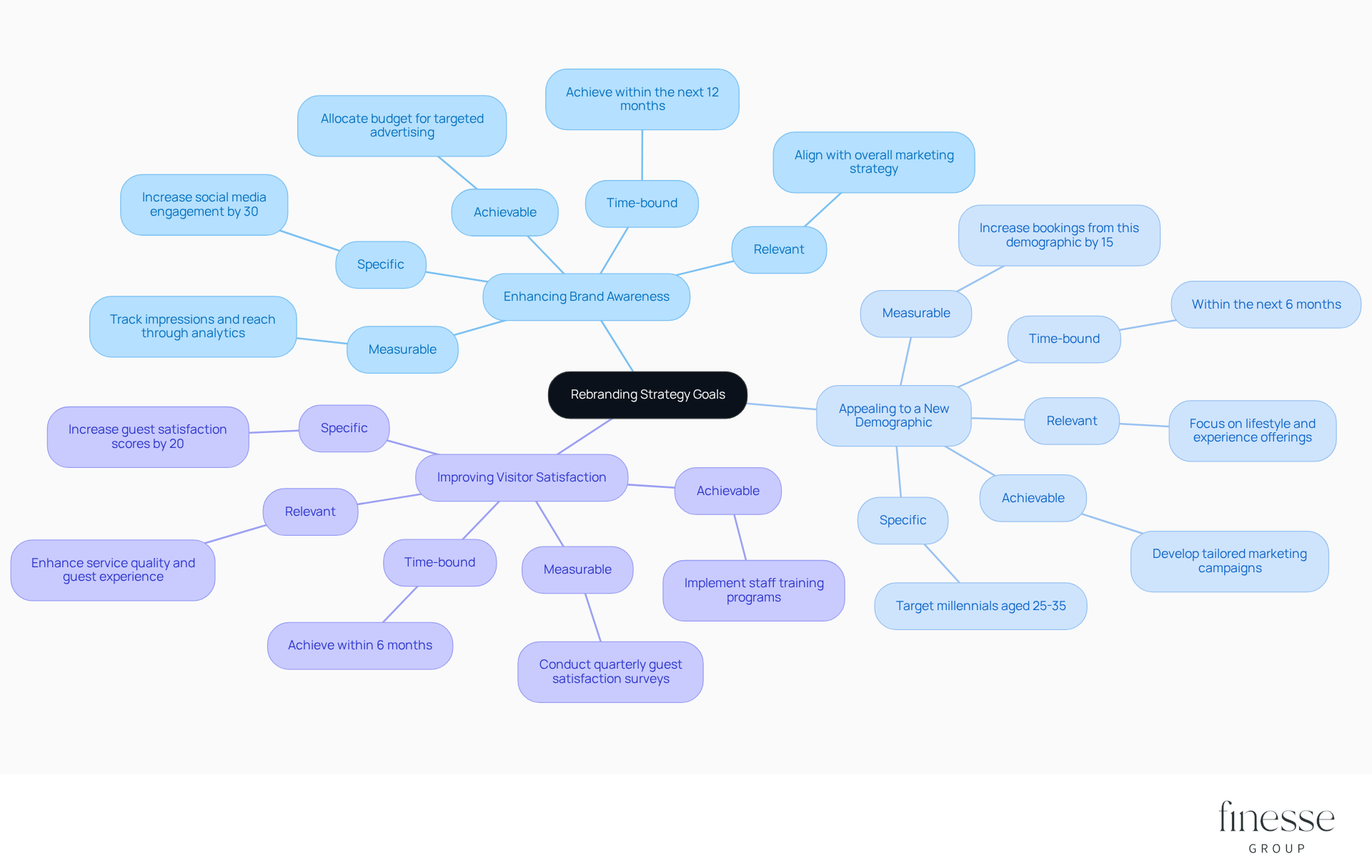 The central node represents the main focus of your rebranding. The branches show the specific goals you want to achieve, and the sub-branches detail how you can measure success for each goal.
