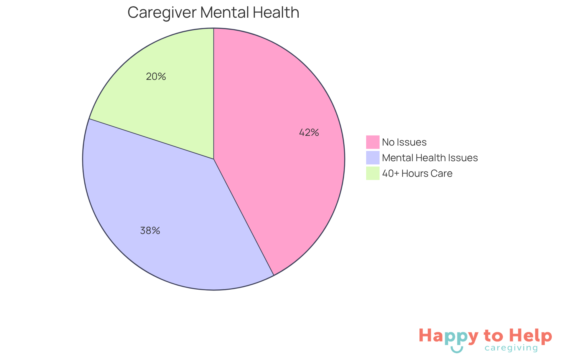 The red slice shows the percentage of caregivers facing mental health challenges, while the green slice represents those who are managing well. The smaller chart highlights the significant time commitment of caregivers providing over 40 hours of assistance weekly.
