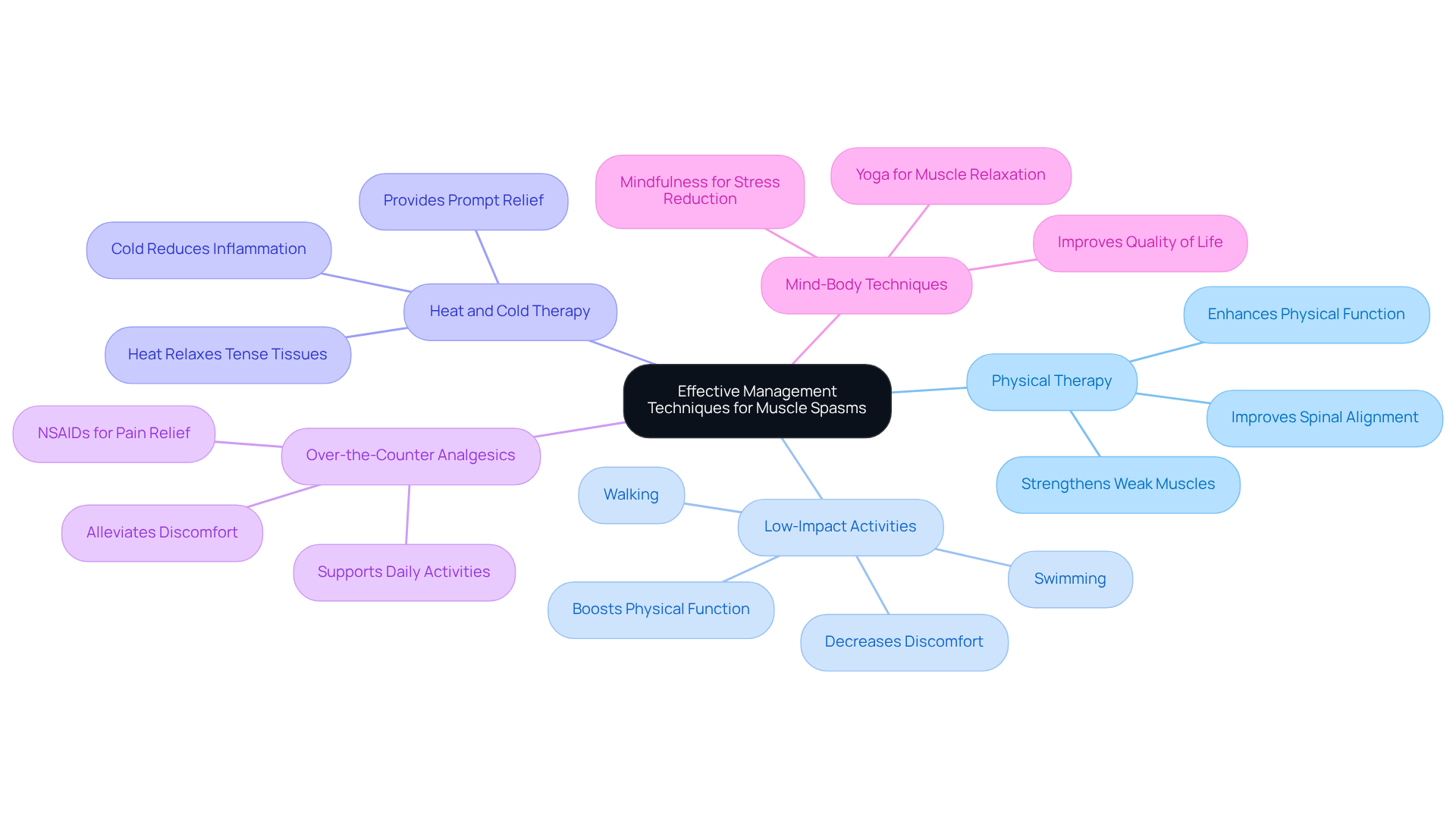 This mindmap starts with the main idea in the center and branches out to show different techniques for managing muscle spasms. Each branch represents a technique, and the sub-branches provide additional details or benefits. It's a great way to visualize how these strategies connect and support overall well-being. This mindmap starts with the main idea in the center and branches out to show different techniques for managing muscle spasms. Each branch represents a technique, and the sub-branches provide additional details or benefits. It's a great way to visualize how these strategies connect and support overall well-being.