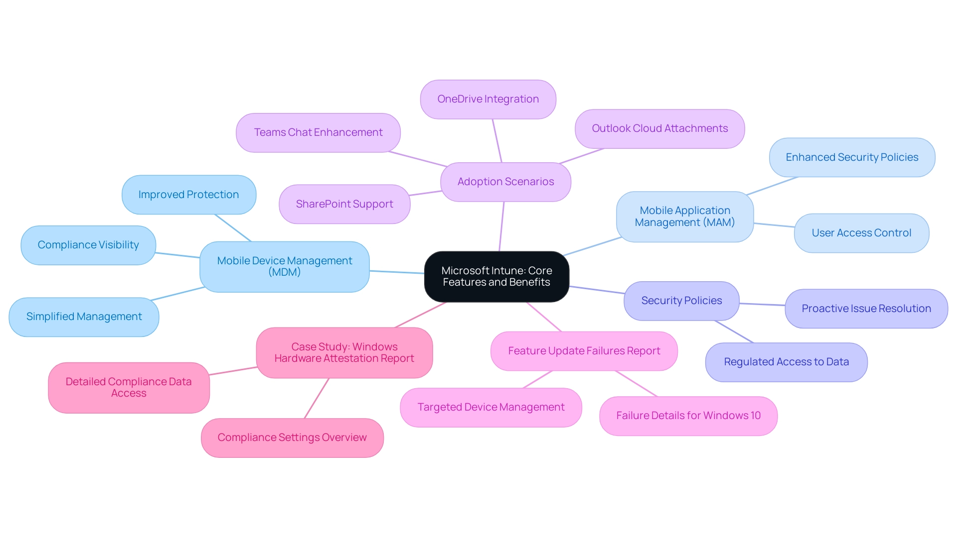 Each branch represents a core feature of Microsoft Intune, with sub-branches indicating the specific benefits associated with each feature.