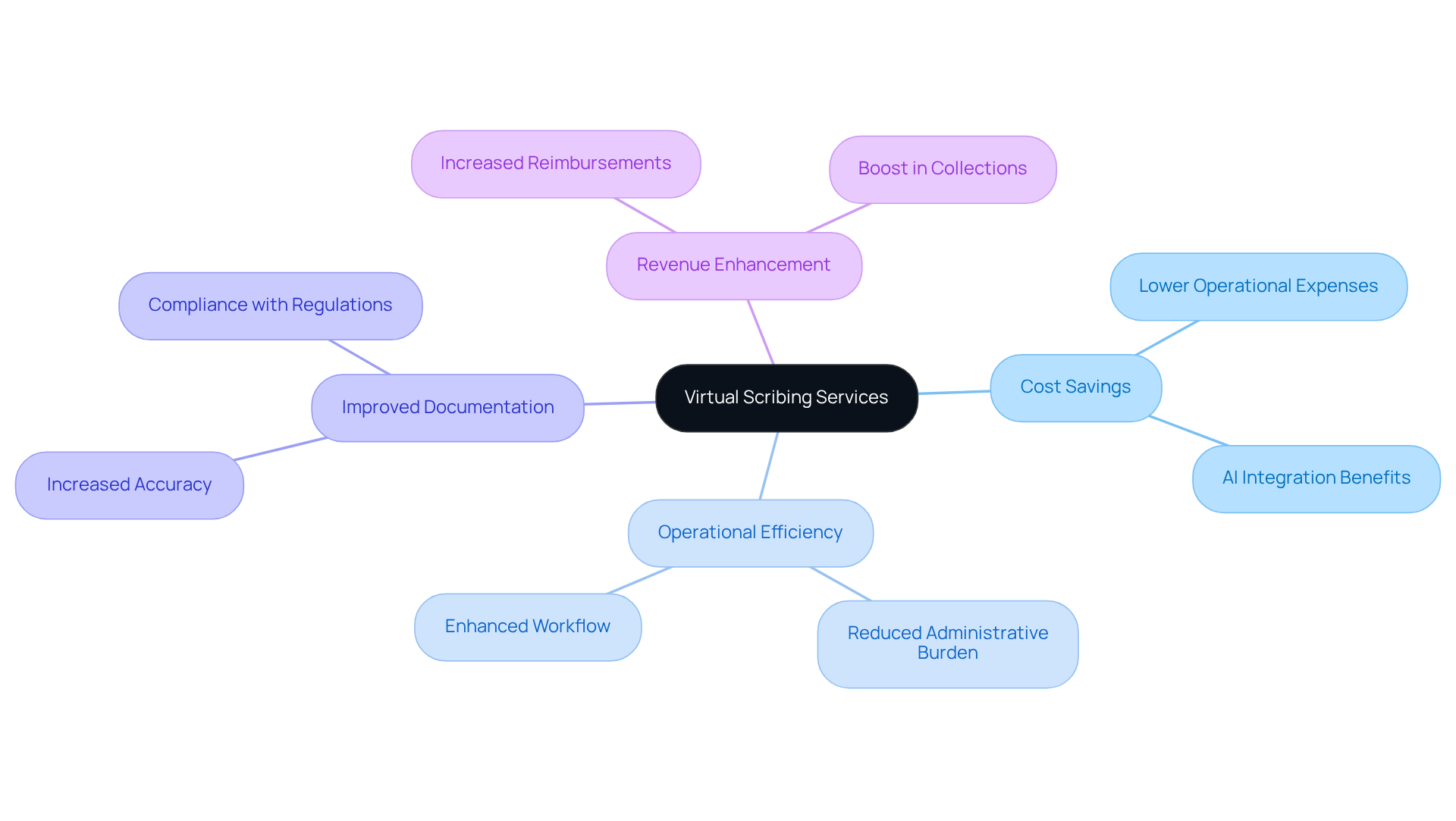 The central node represents the main service. Each branch highlights a benefit, and sub-branches provide specific actions or outcomes, showing how they all connect to enhance your medical practice.