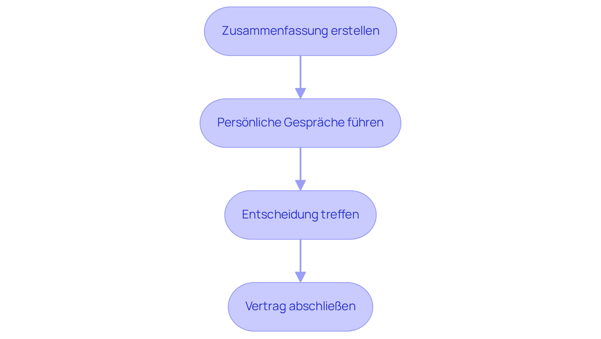 Jeder Schritt zeigt, was zu tun ist, um eine informierte Entscheidung zu treffen - folgen Sie den Pfeilen, um den Prozess zu verstehen.