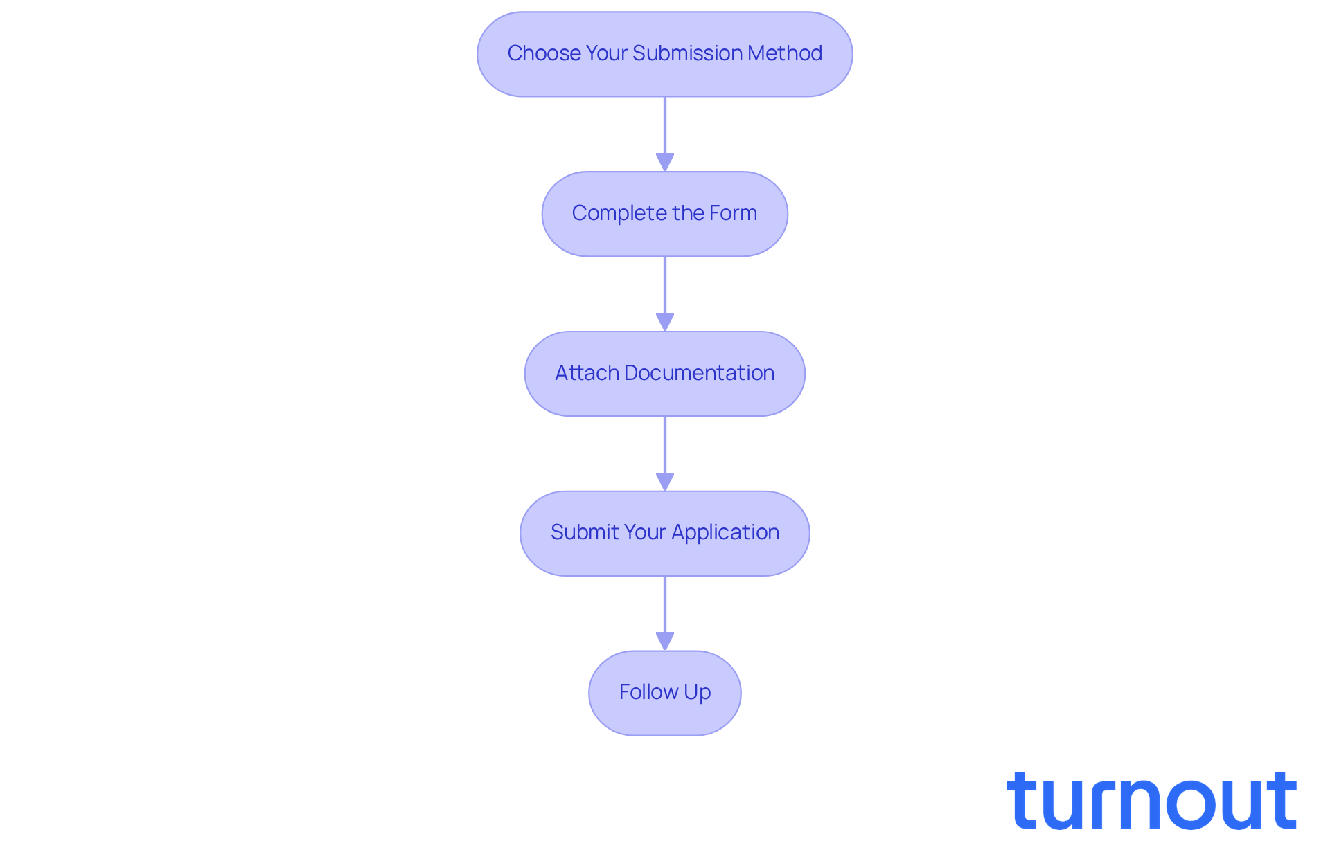 Each box represents a step in the application process. Follow the arrows to see how to navigate from choosing your submission method all the way to following up on your application status.
