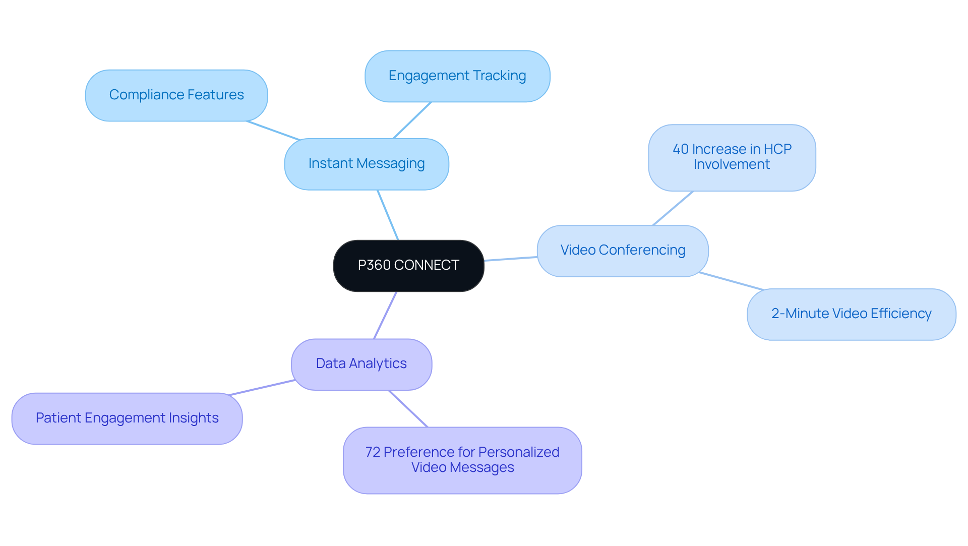 The central node represents the P360 CONNECT platform, with branches showing its key features and the positive impacts on HCP interactions. Each statistic highlights the effectiveness of the platform in enhancing communication.