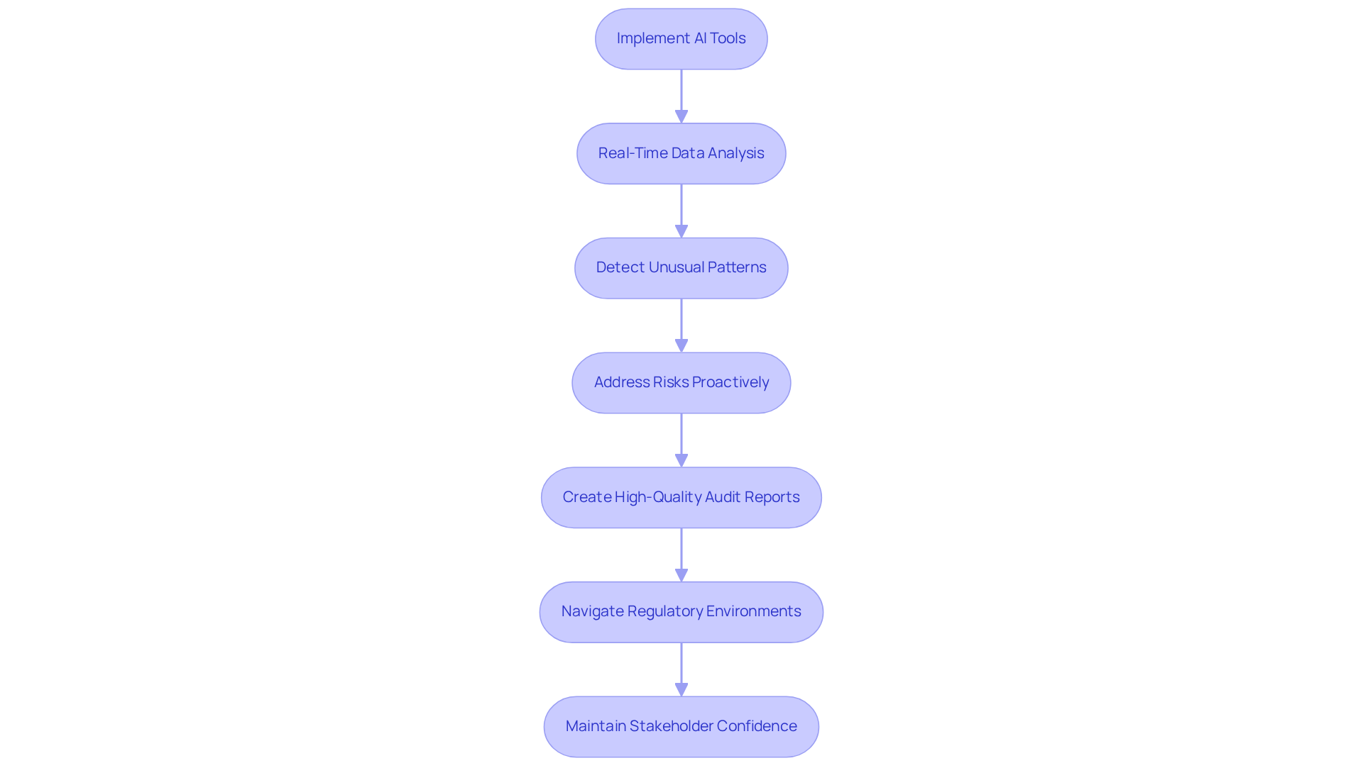 This flowchart outlines how AI tools help in identifying and mitigating risks. Each step shows how the process flows from implementing AI to maintaining confidence among stakeholders.