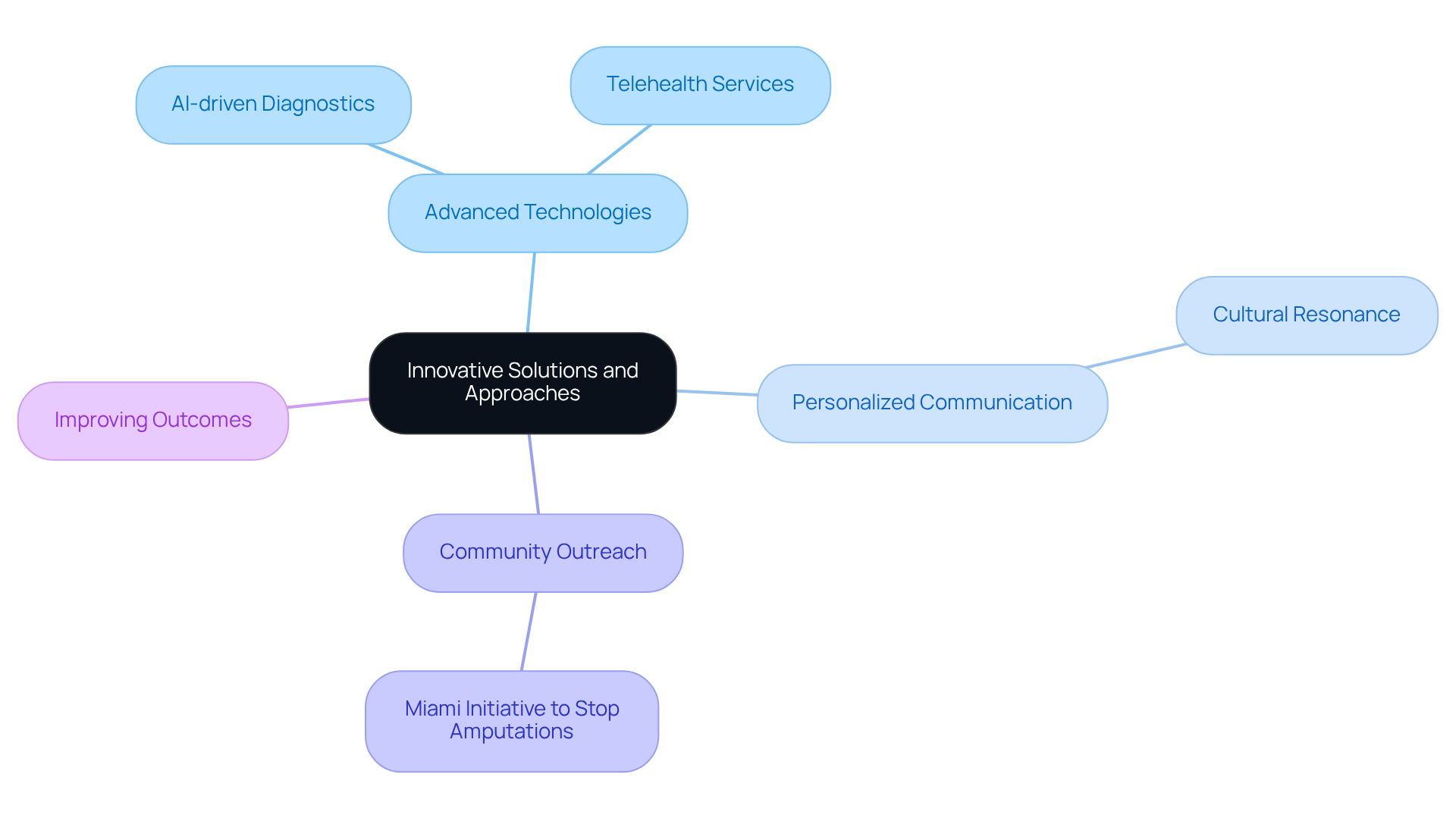 This mindmap shows how different innovative approaches connect to improve your experience in clinical studies. Each branch represents a key area, and the sub-branches detail specific initiatives or technologies that support your health journey.