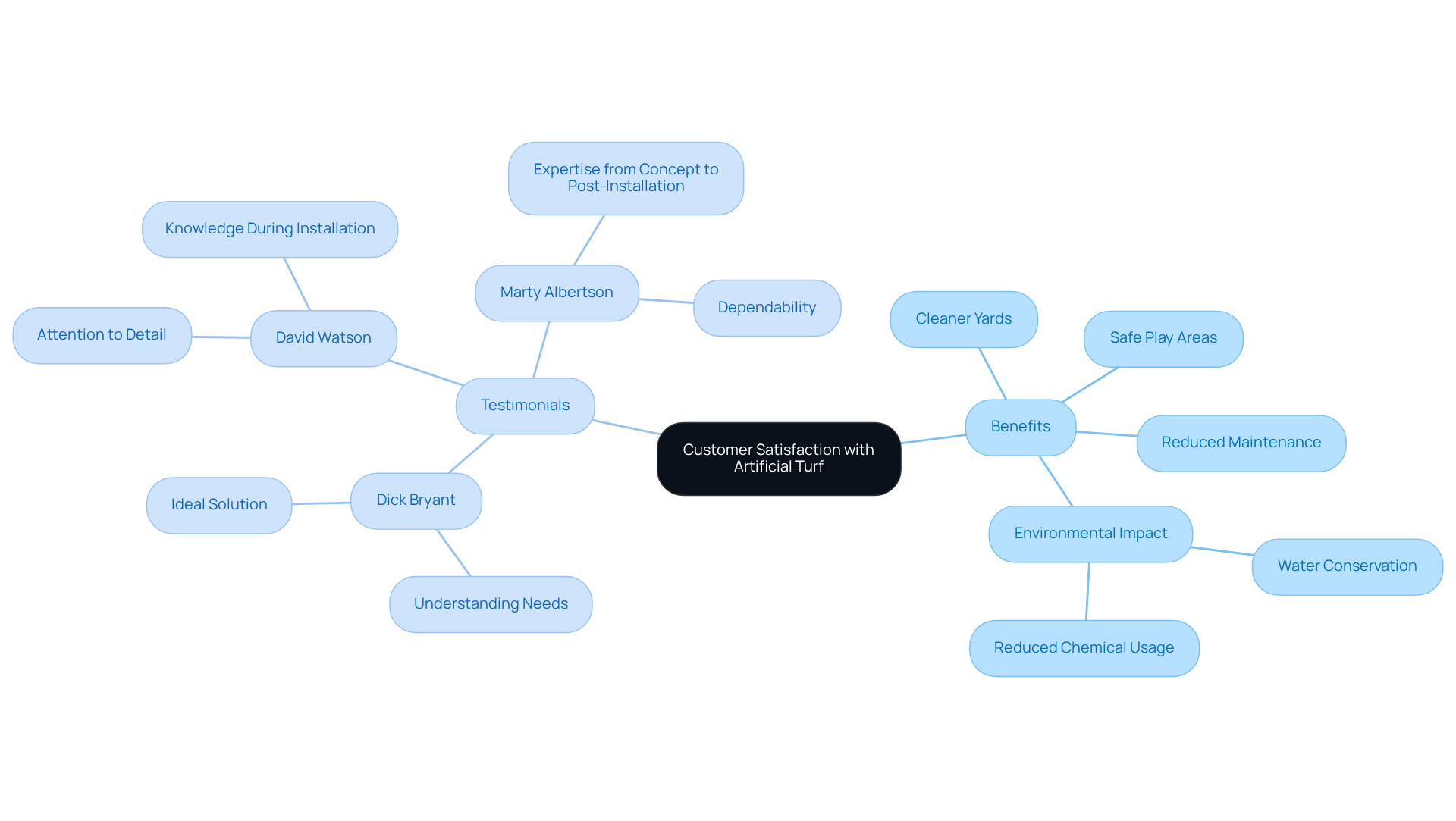 This mindmap shows how happy dog owners feel about artificial turf. Each branch highlights a benefit or a testimonial, helping you see why many choose this option for their pets. Follow the branches to understand the positive experiences and environmental benefits.