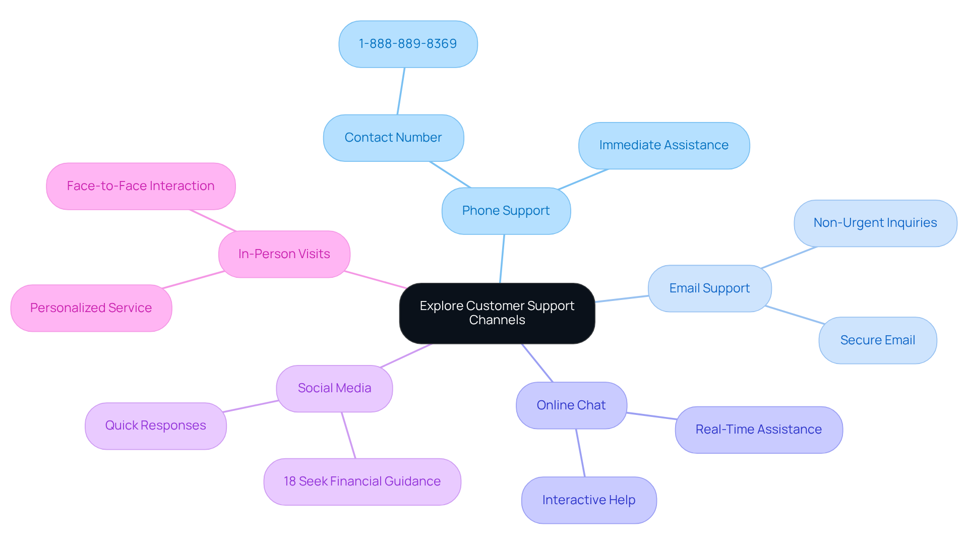 Start at the center with the main topic of customer support, and follow the branches to explore each channel. Each option is designed to meet different needs, whether you prefer calling, emailing, chatting online, using social media, or visiting in person. Start at the center with the main topic of customer support, and follow the branches to explore each channel. Each option is designed to meet different needs, whether you prefer calling, emailing, chatting online, using social media, or visiting in person.