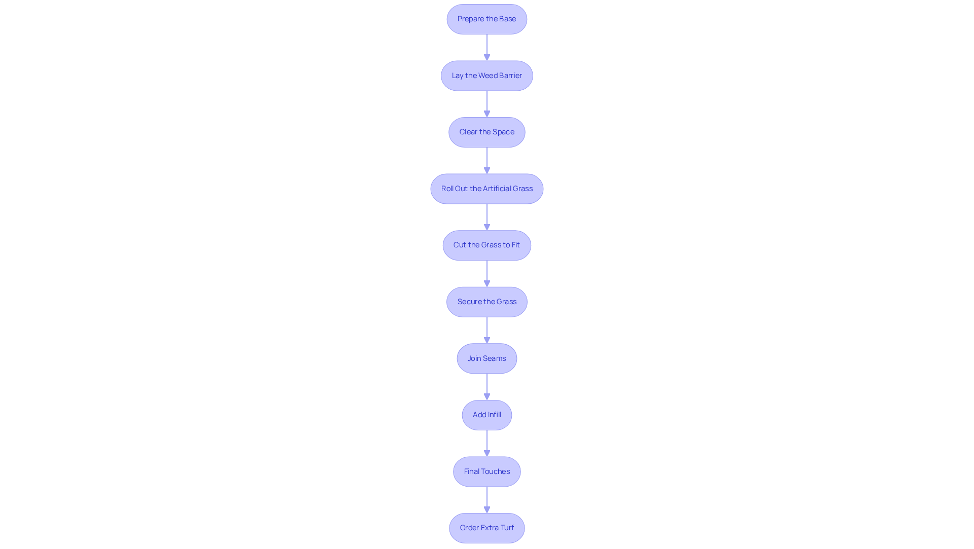 Each box represents a step in the installation process. Follow the arrows to see the order of tasks you need to complete for a successful artificial grass setup.