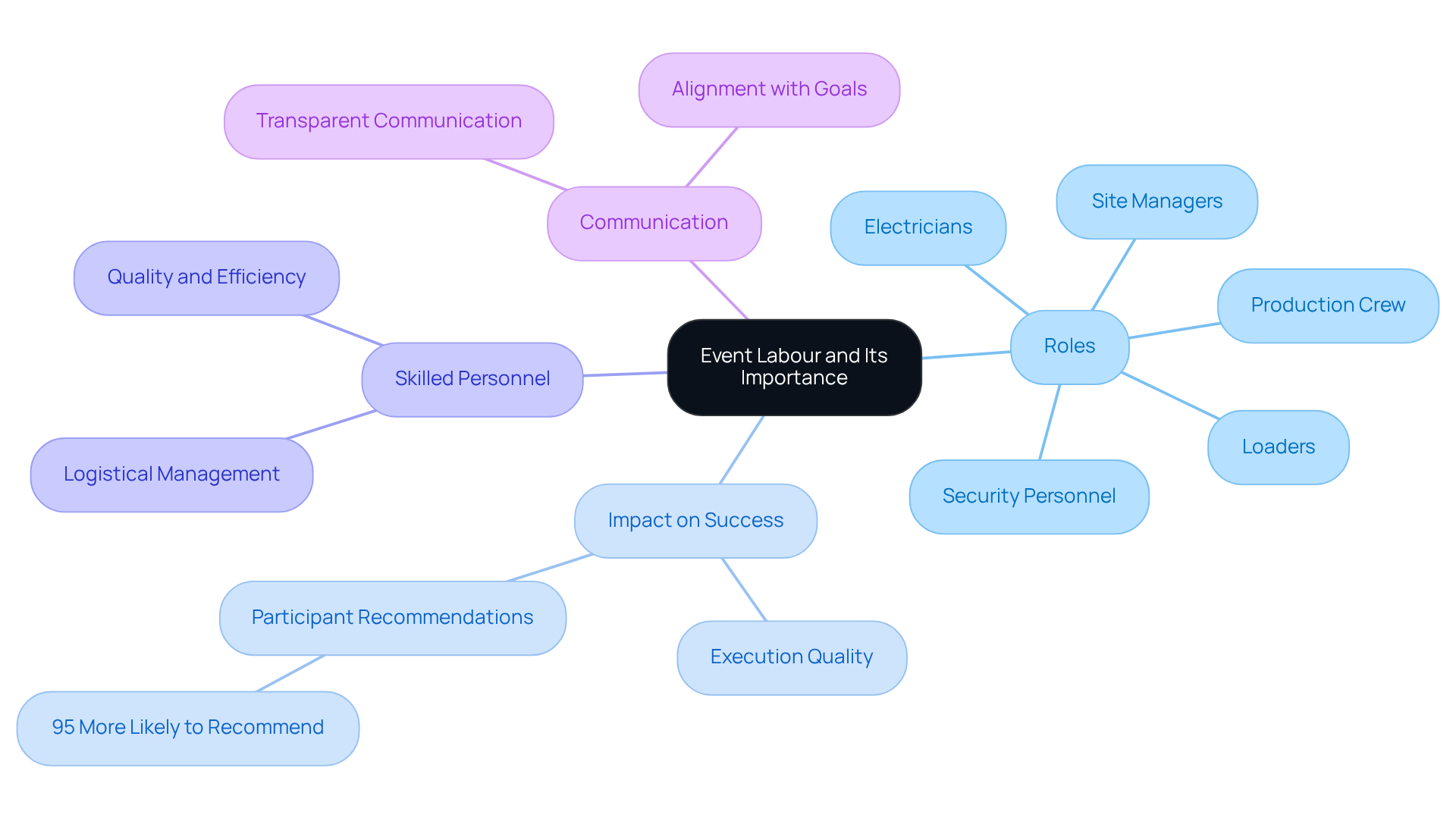 The center represents the main topic of event labor. Each branch shows different aspects: roles involved, their impact on success, the importance of skilled personnel, and the need for effective communication. Follow the branches to see how each part contributes to a successful event.