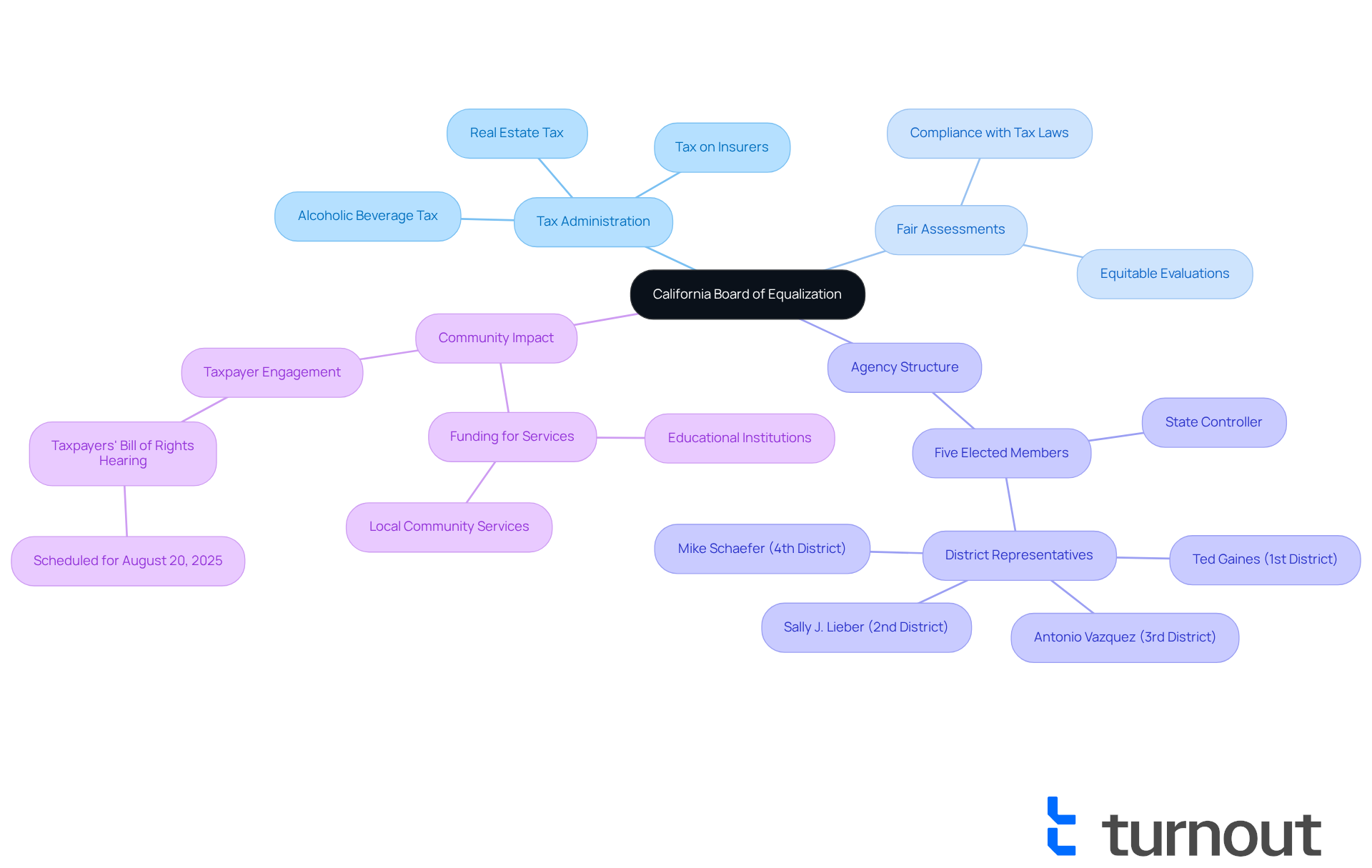 This mindmap shows how the California Board of Equalization operates. The central node represents the agency itself, and the branches highlight its key functions, structure, and the impact on taxpayers. Each color represents a different category of information.