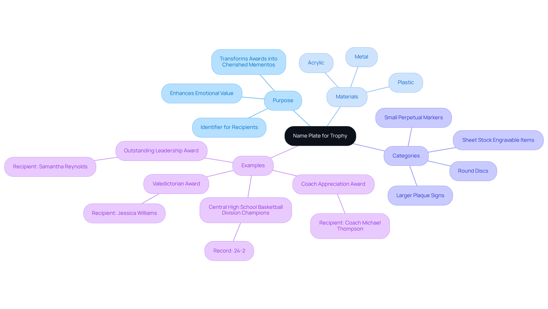 The central node represents the main topic, while the branches show different aspects like purpose, materials, and categories. Each category further breaks down into specific types, illustrating the variety and significance of name plates. The central node represents the main topic, while the branches show different aspects like purpose, materials, and categories. Each category further breaks down into specific types, illustrating the variety and significance of name plates.