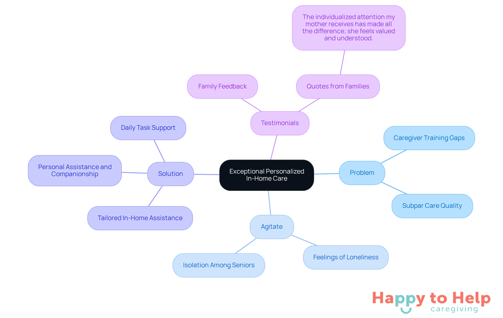 The central node represents the main theme of personalized care. Each branch explores different aspects: the problem caregivers face, the emotional impact on seniors, the solutions offered by Happy to Help Caregiving, and real-life testimonials that illustrate the effectiveness of their approach.