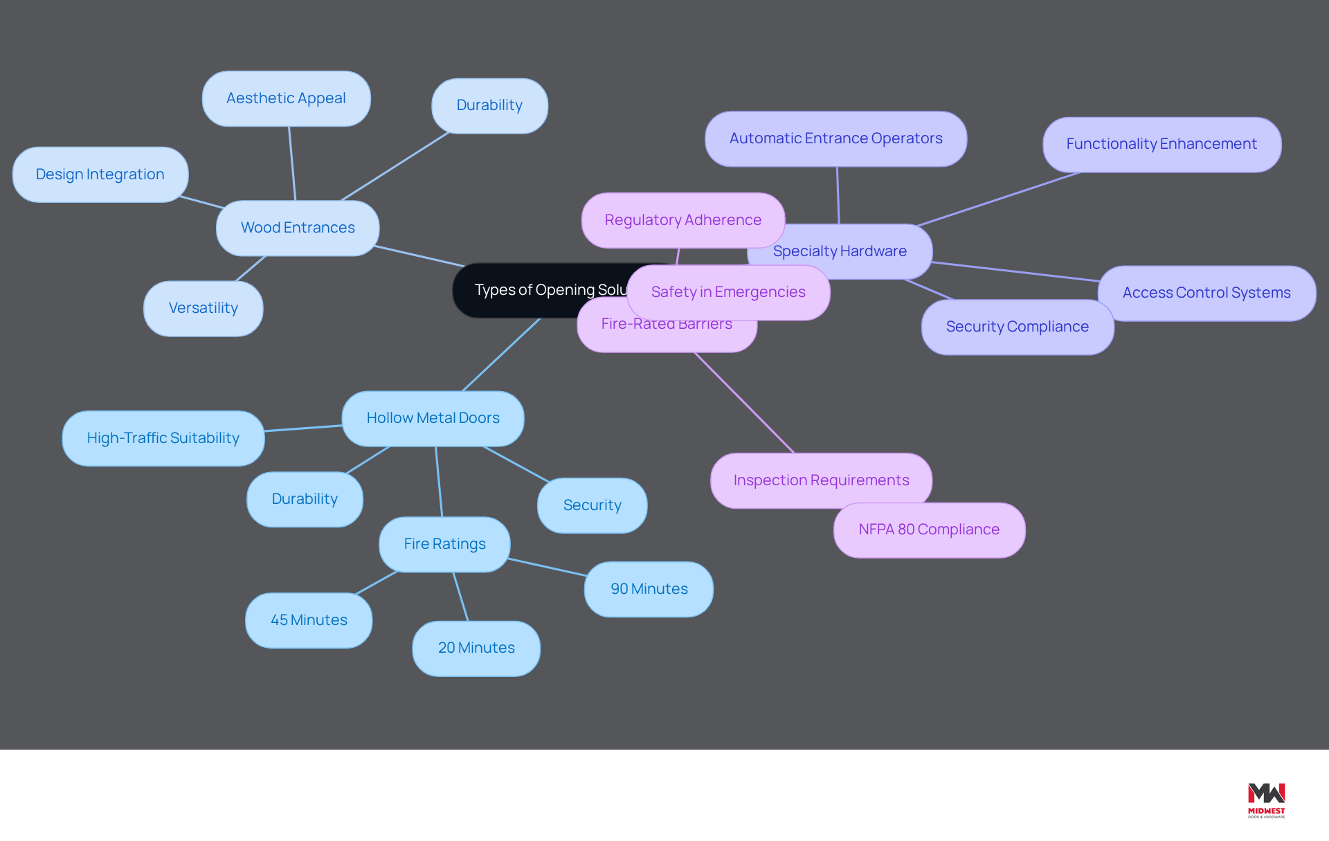 The central node represents the main topic, while the branches show different types of opening solutions. Each sub-branch provides additional details about the features and benefits of each type, helping you understand how they fit into construction needs.