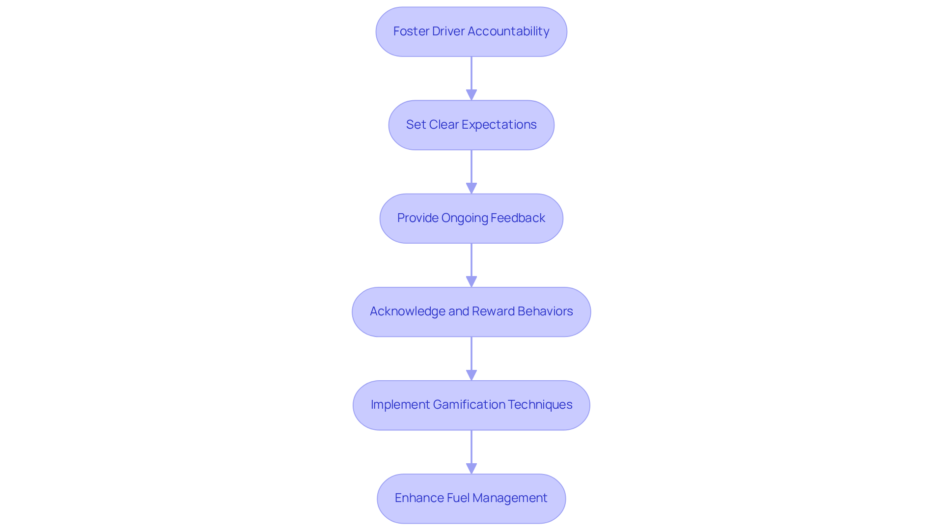 Each box represents a step in the process of improving driver accountability. Follow the arrows to see how each action contributes to the overall goal of enhancing fuel management.