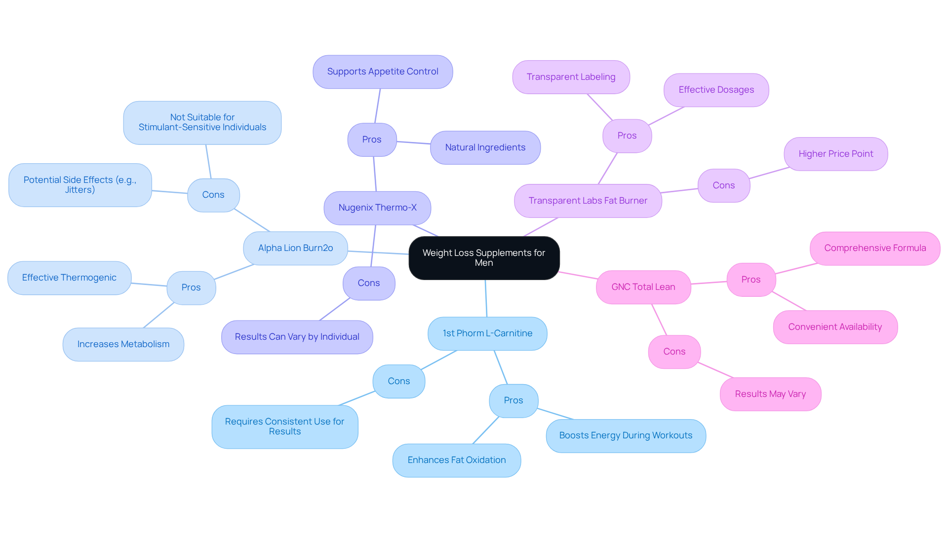 This mindmap shows different weight loss supplements and their pros and cons. Start at the center with the main topic, then explore each supplement's benefits and drawbacks by following the branches. Each color represents a different supplement, making it easy to see how they compare. This mindmap shows different weight loss supplements and their pros and cons. Start at the center with the main topic, then explore each supplement's benefits and drawbacks by following the branches. Each color represents a different supplement, making it easy to see how they compare.