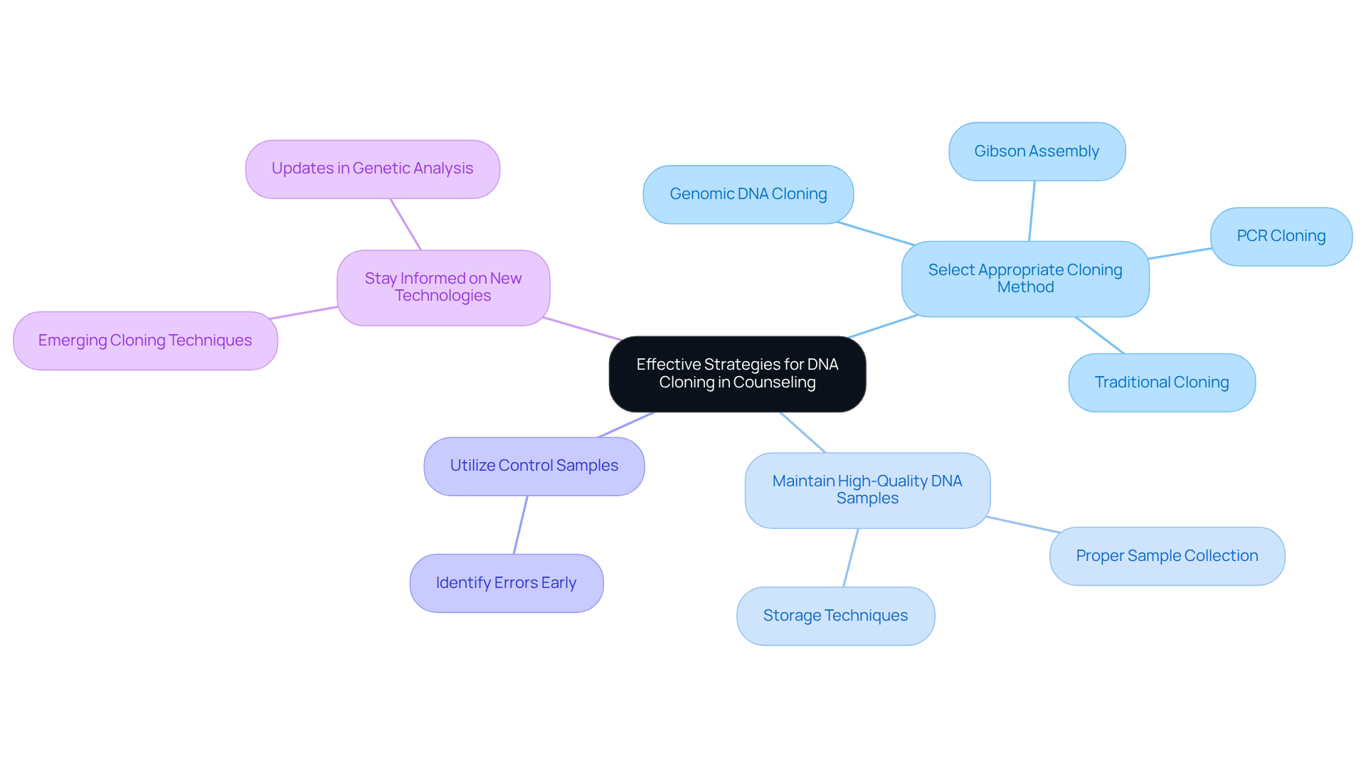 The center represents the main focus on DNA cloning strategies. Each branch shows a key strategy, and the sub-branches provide more details on how to implement that strategy effectively.