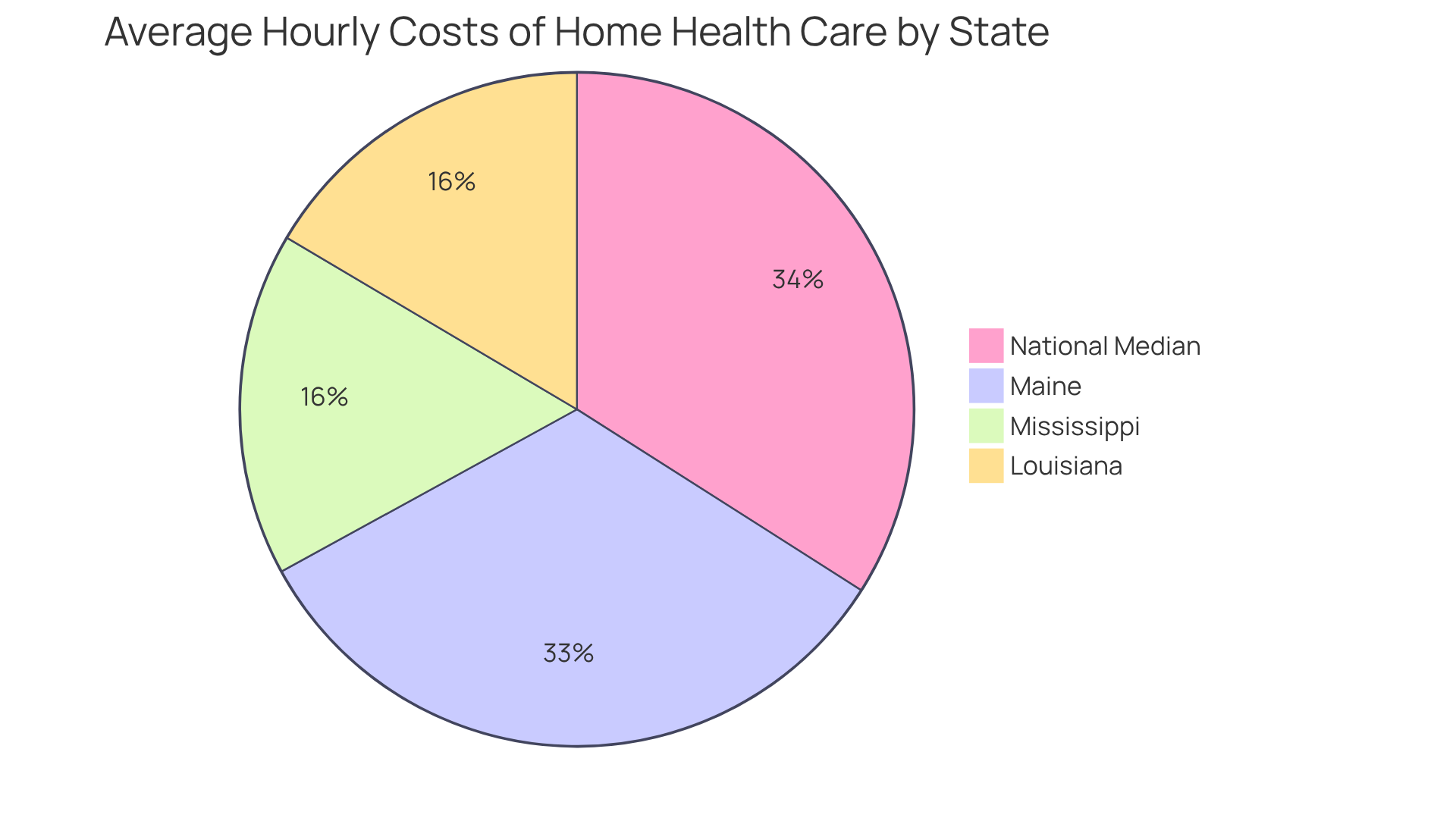 Each slice of the pie shows the average hourly cost of home health care in a specific state. The size of each slice indicates how that state's cost compares to others — larger slices mean higher costs. Each slice of the pie shows the average hourly cost of home health care in a specific state. The size of each slice indicates how that state's cost compares to others — larger slices mean higher costs.