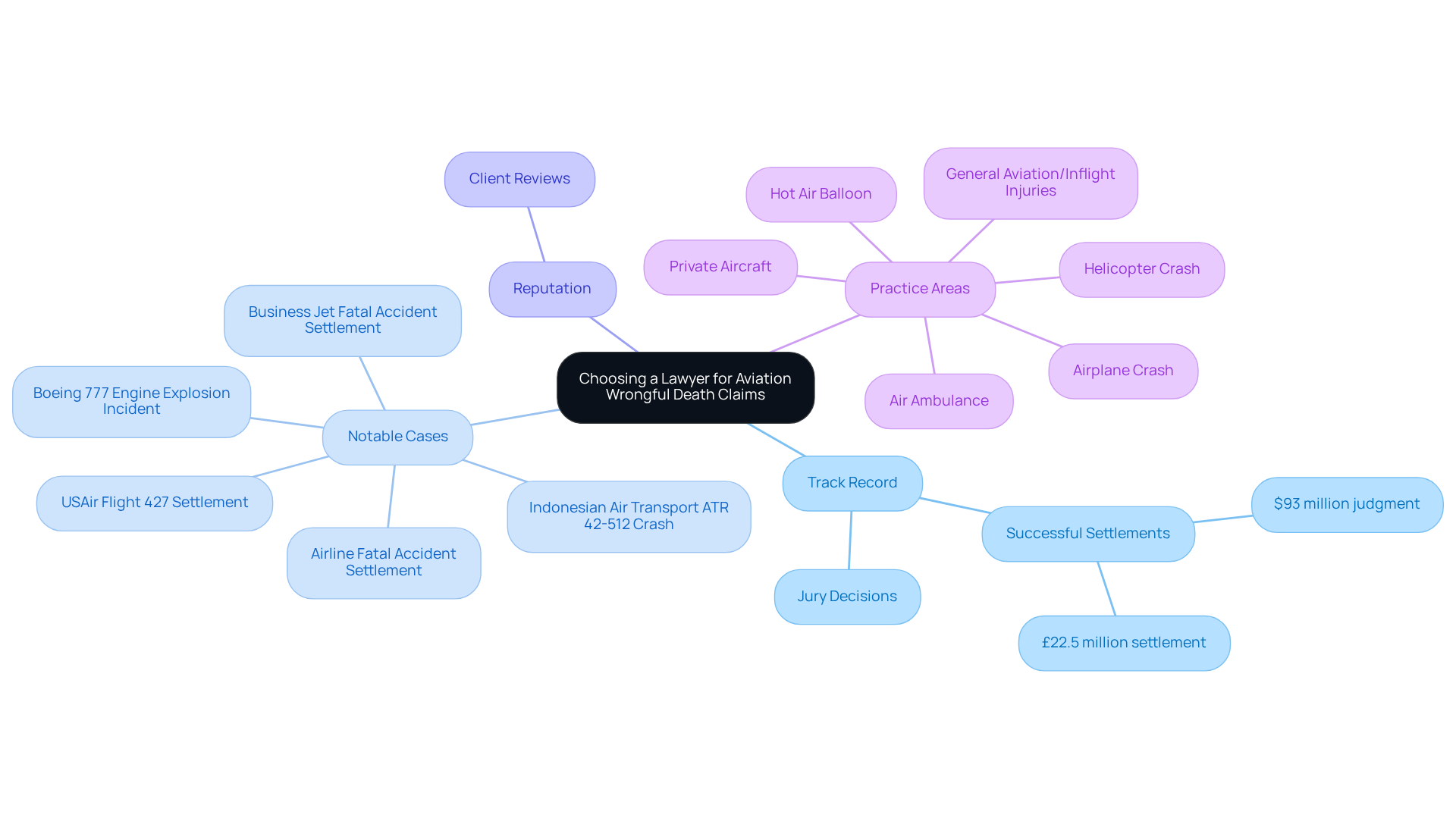 This mindmap helps you navigate the important factors in selecting a lawyer for aviation wrongful death claims. Start at the center with the main decision, then explore the branches to see what to look for in a lawyer's track record, notable case examples, their reputation, and the specific areas of aviation law they cover. This mindmap helps you navigate the important factors in selecting a lawyer for aviation wrongful death claims. Start at the center with the main decision, then explore the branches to see what to look for in a lawyer's track record, notable case examples, their reputation, and the specific areas of aviation law they cover.