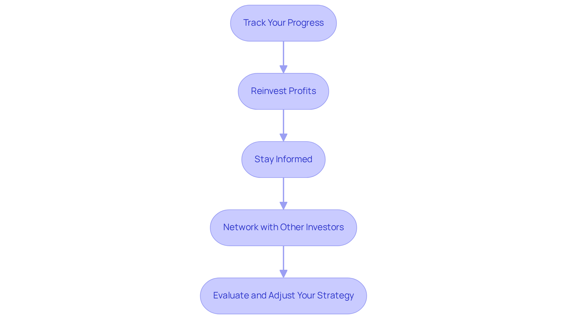Each box represents a crucial step in building your investment portfolio. Follow the arrows to see how each step connects and builds upon the previous one, guiding you toward a successful investment strategy.