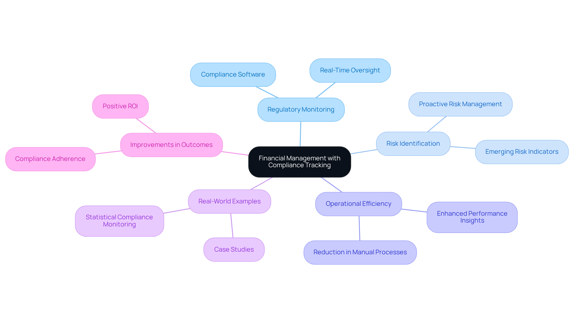 The center represents the main focus of financial management integrated with compliance tracking. Each branch shows related topics that contribute to understanding how these areas work together, helping companies improve both compliance and financial health.