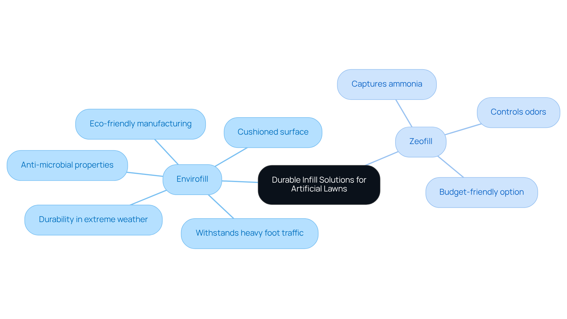 This mindmap shows the key infill materials for artificial lawns. Start at the center with the main topic, then explore the branches to learn about each material and its benefits. The more you branch out, the more details you uncover! This mindmap shows the key infill materials for artificial lawns. Start at the center with the main topic, then explore the branches to learn about each material and its benefits. The more you branch out, the more details you uncover!