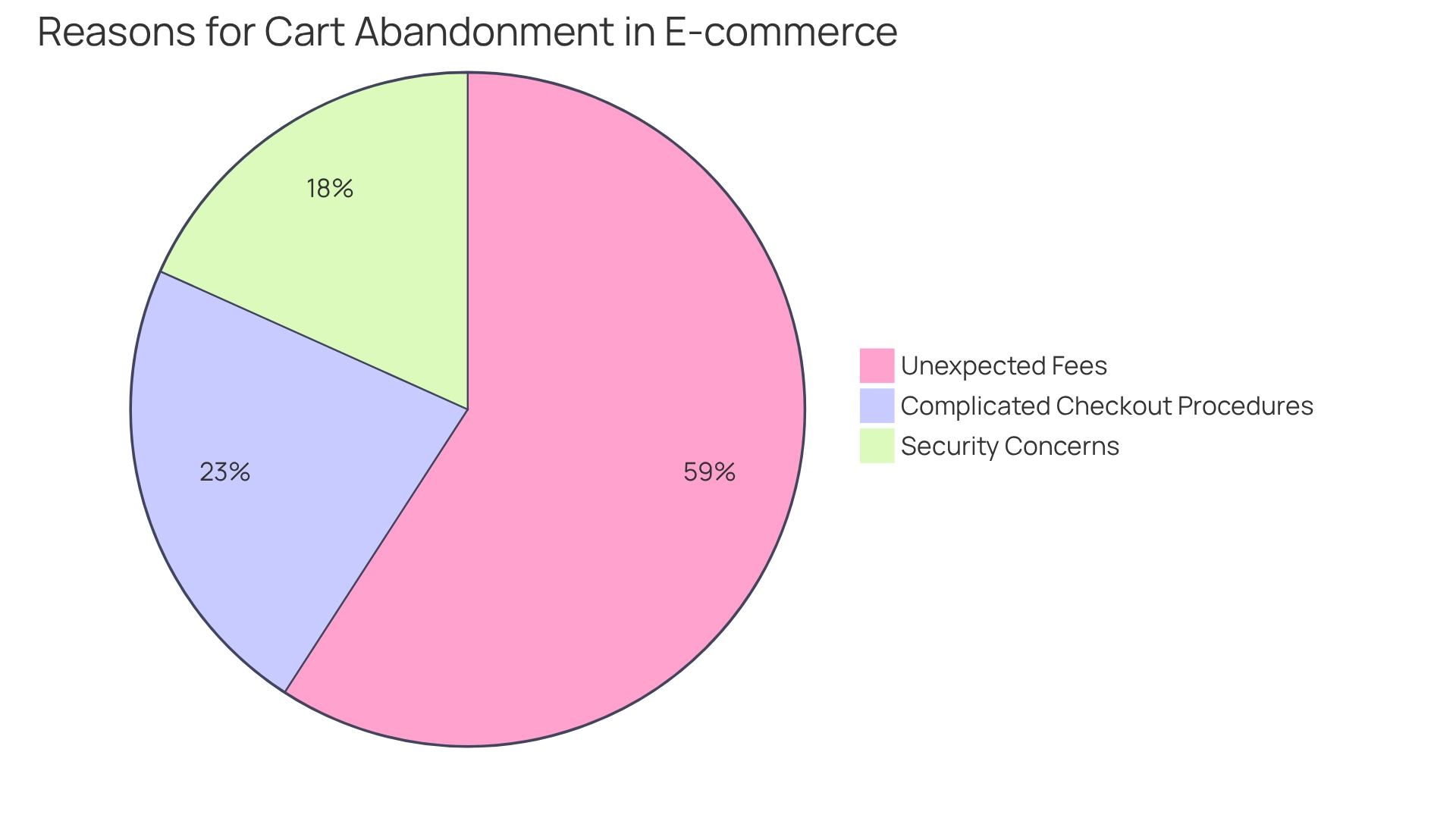 Each slice of the pie shows the percentage of shoppers who abandoned their carts for that specific reason. The larger the slice, the more significant that reason is for cart abandonment.