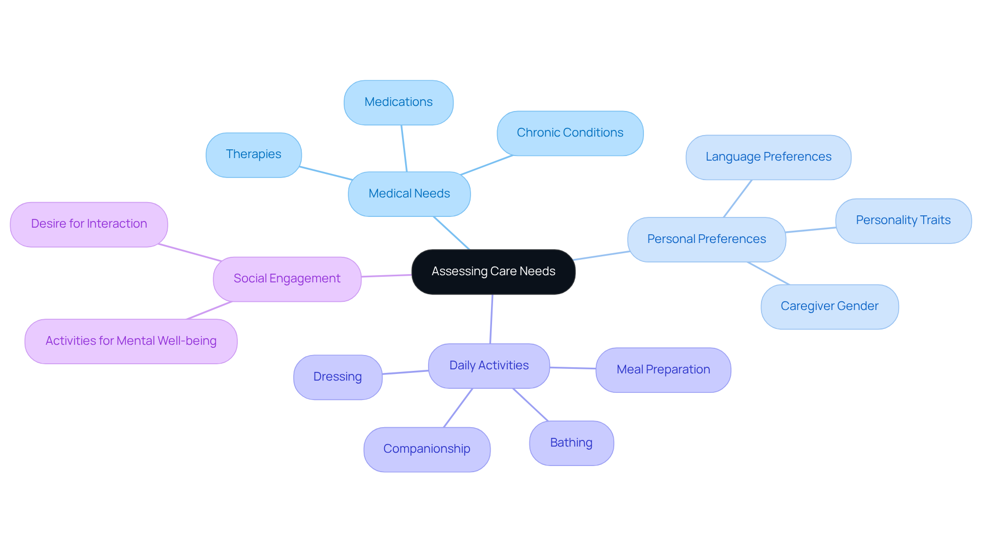 The center represents the overall goal of understanding care needs, while each branch covers different categories to consider. Explore each branch to see the details that will help tailor care effectively.